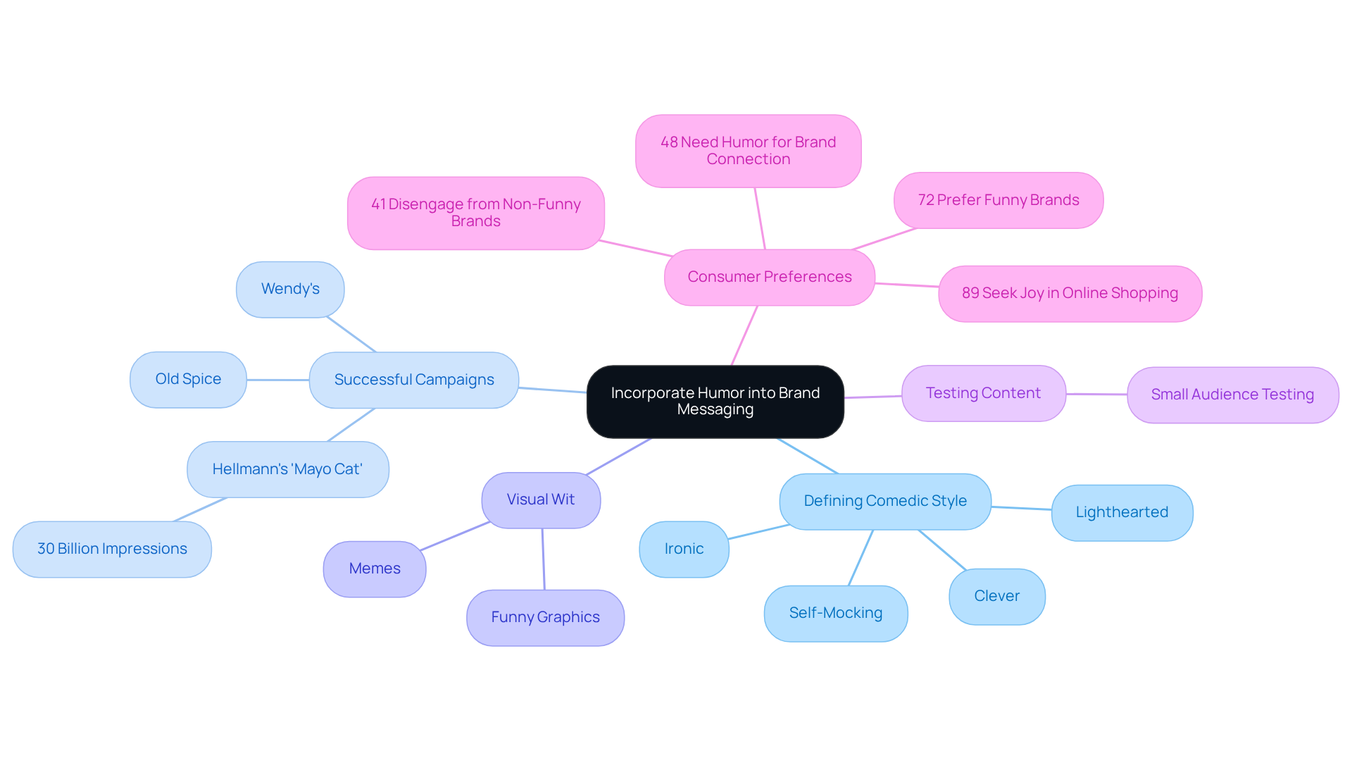 Start at the center with the main idea of using humor in branding. Follow the branches to explore different aspects like defining your comedic style, examples of brands that succeeded, and important statistics about consumer preferences. Each branch helps you understand how humor can enhance brand messaging. Start at the center with the main idea of using humor in branding. Follow the branches to explore different aspects like defining your comedic style, examples of brands that succeeded, and important statistics about consumer preferences. Each branch helps you understand how humor can enhance brand messaging.