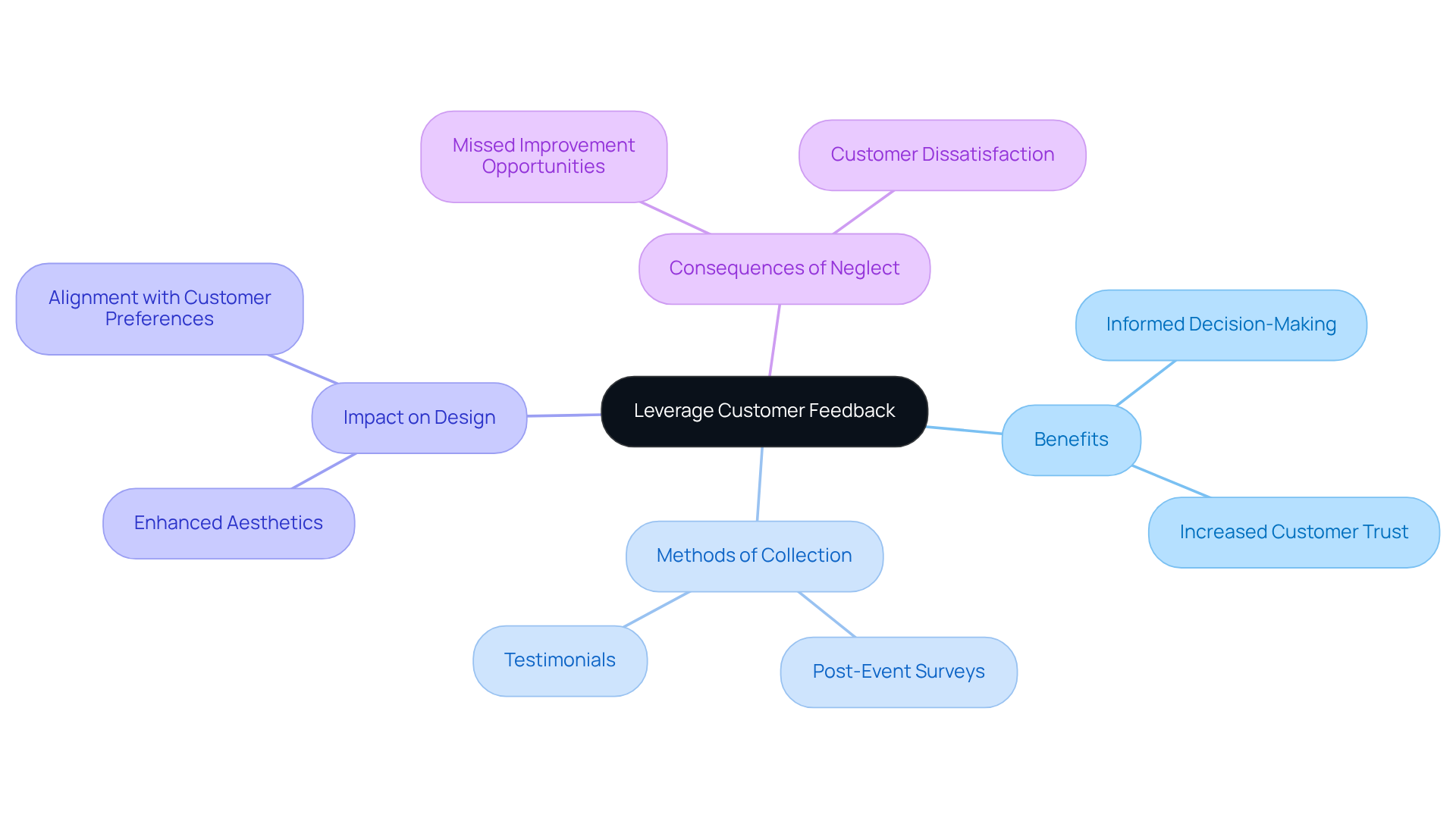 The central node represents the main idea, while branches show the benefits, methods, and impacts of customer feedback. Each color-coded branch helps you see how these elements connect and support the overall goal of improving recognition programs.