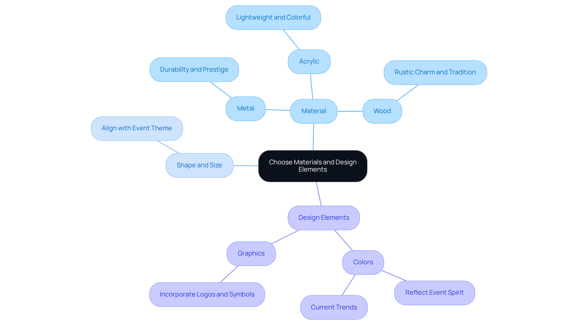Start at the center with the main topic of choosing materials and design elements. Follow the branches to explore different materials, shapes, and design choices that can enhance the award's significance and appeal.