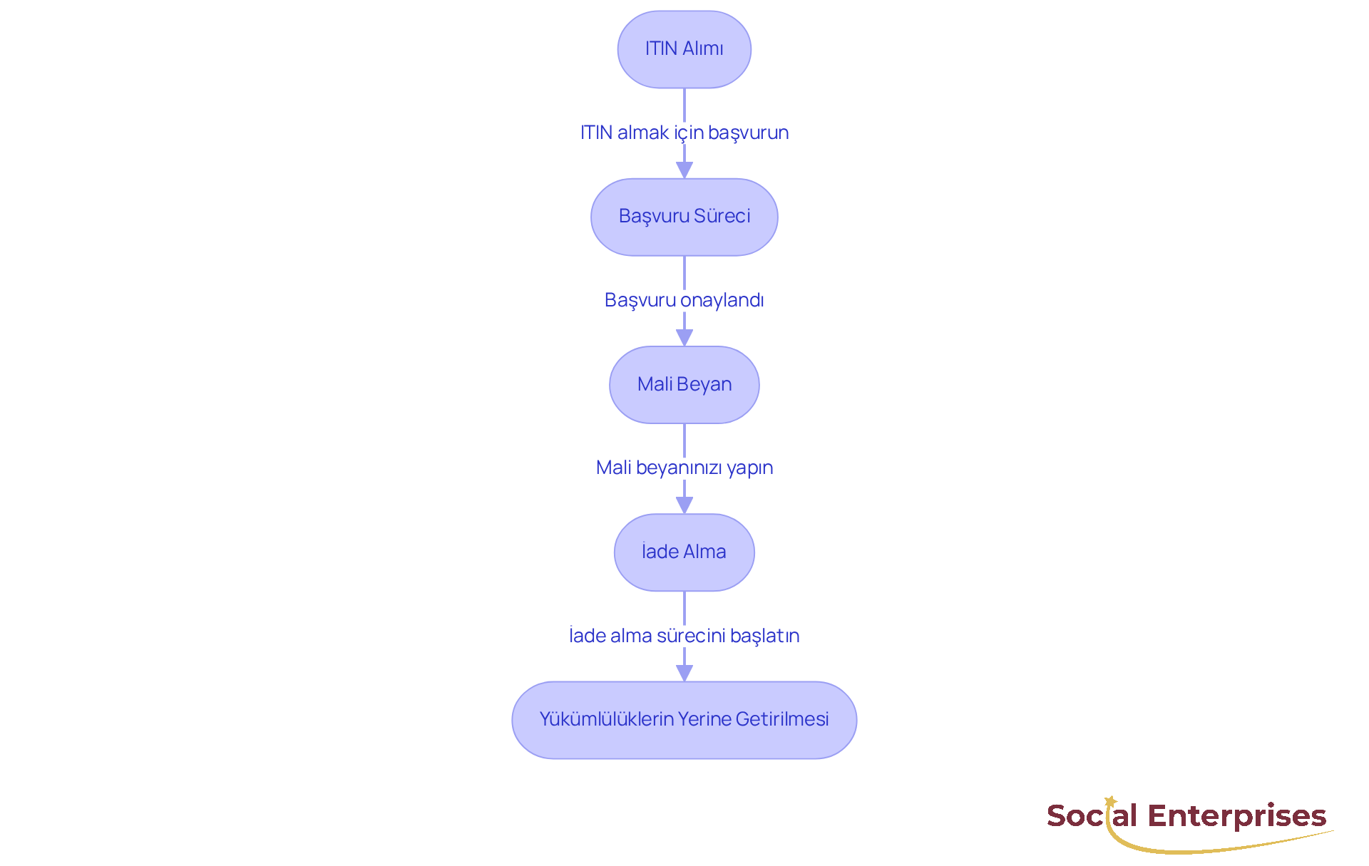 Her kutu, ITIN alım sürecinin bir aşamasını temsil ediyor. Oklar, adımların nasıl ilerlediğini gösteriyor. Bu diyagram sayesinde süreci daha iyi anlayabilirsiniz.
