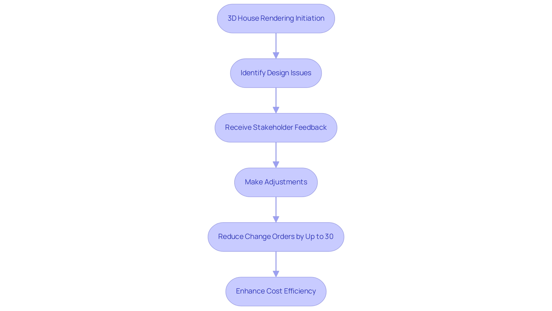 Each box represents a step in the visualization process, with arrows showing the flow from one step to the next, indicating how early visualization leads to cost efficiency.