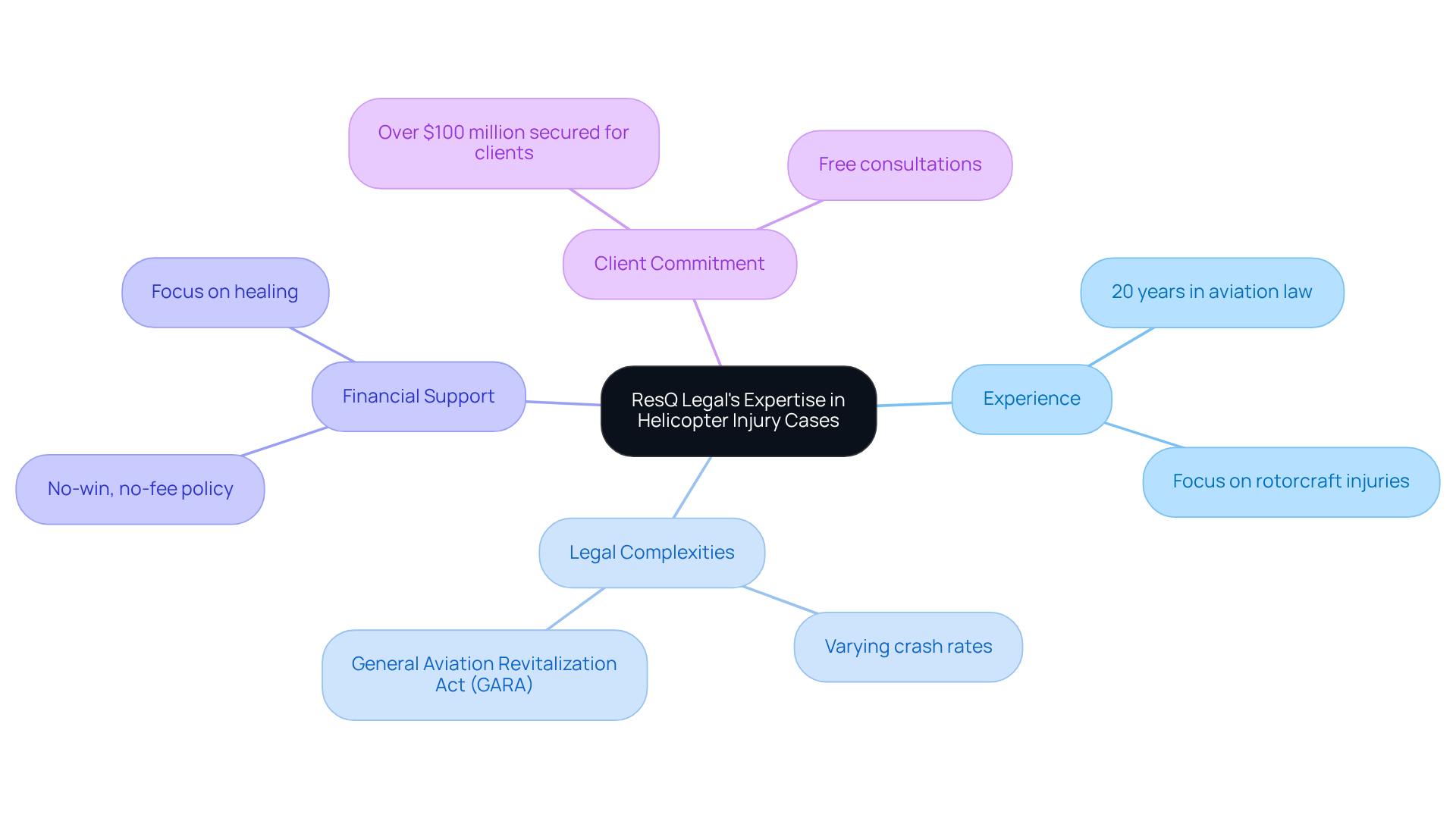 This mindmap illustrates how ResQ Legal supports clients in helicopter injury cases. Each branch represents a key area of their expertise, showing how they navigate legal complexities, provide financial support, and are committed to helping clients rebuild their lives. This mindmap illustrates how ResQ Legal supports clients in helicopter injury cases. Each branch represents a key area of their expertise, showing how they navigate legal complexities, provide financial support, and are committed to helping clients rebuild their lives.
