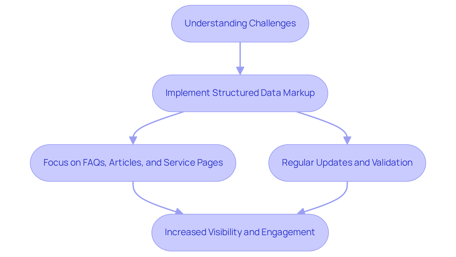 Follow the arrows to see the steps healthcare companies can take to improve their visibility through structured data. Each box represents a key action in the process.