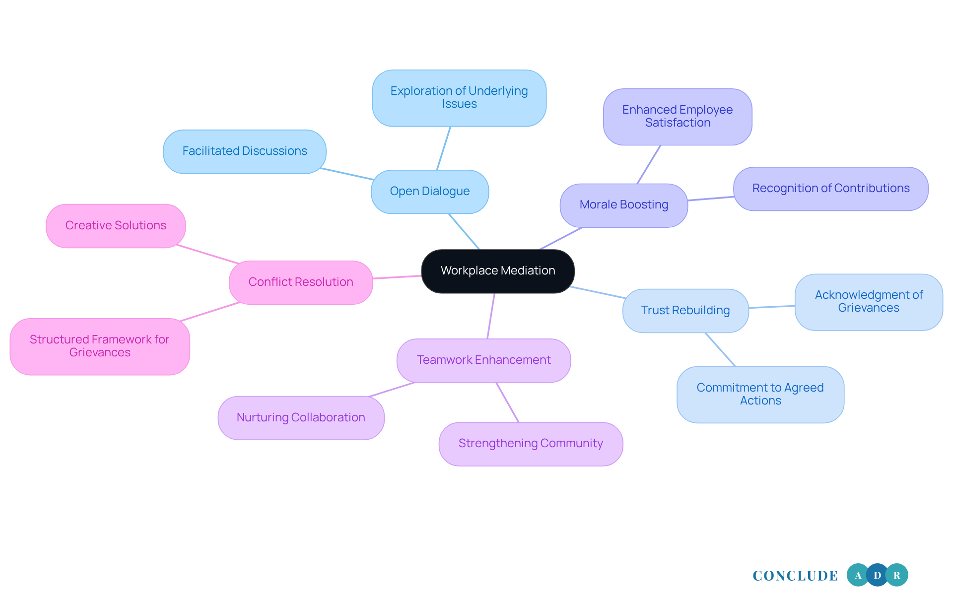 The central node represents workplace mediation, while the branches show how it leads to various positive outcomes. Each branch highlights a specific benefit, making it easy to understand how mediation practices can improve employee relationships.