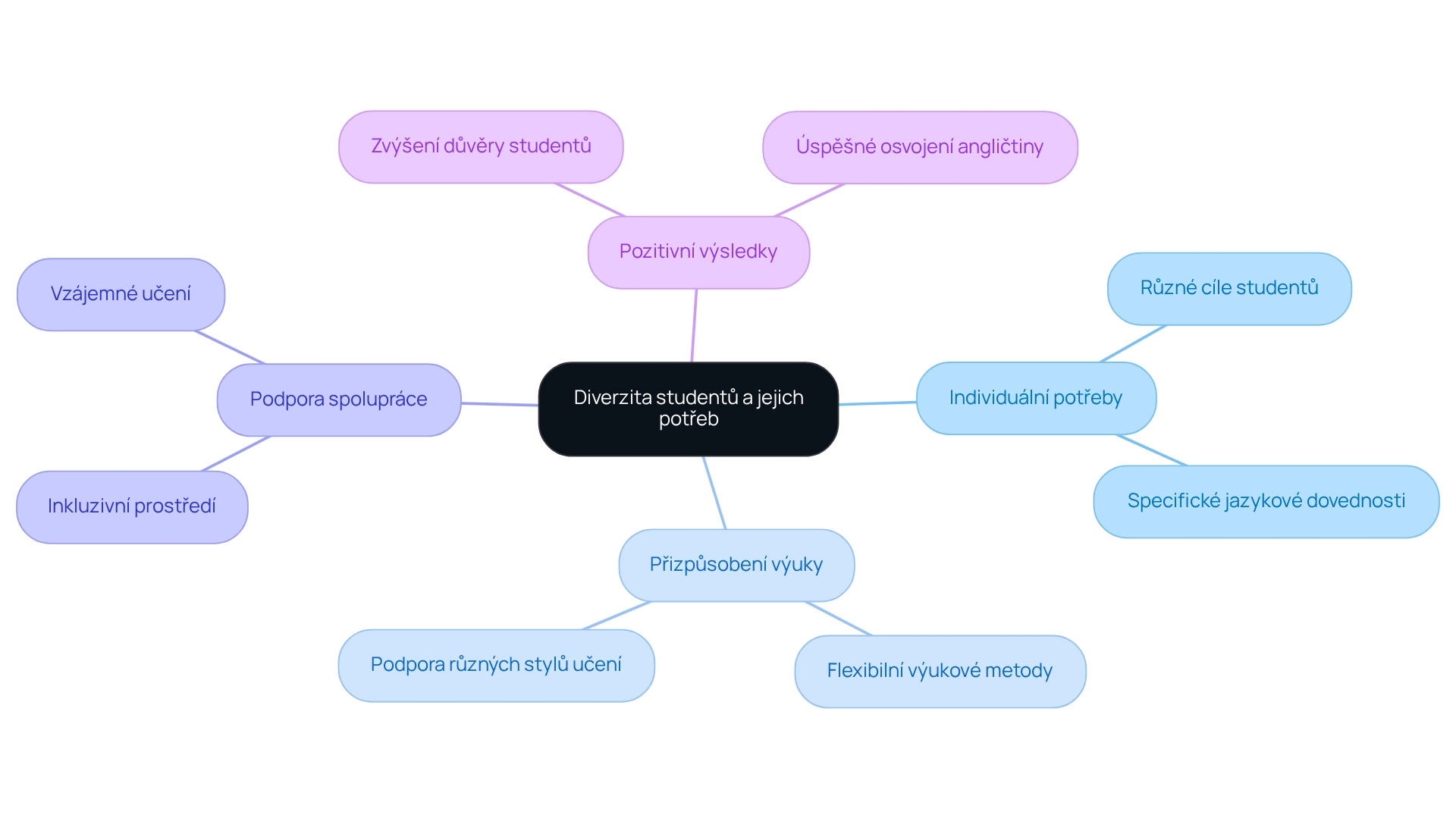 Začněte uprostřed s hlavním tématem, a jak se budete větvit, objevujte jednotlivé aspekty diverzity a jak přispívají k úspěšnému učení. Každá barva představuje jinou kategorii, což usnadňuje orientaci v myšlenkách.