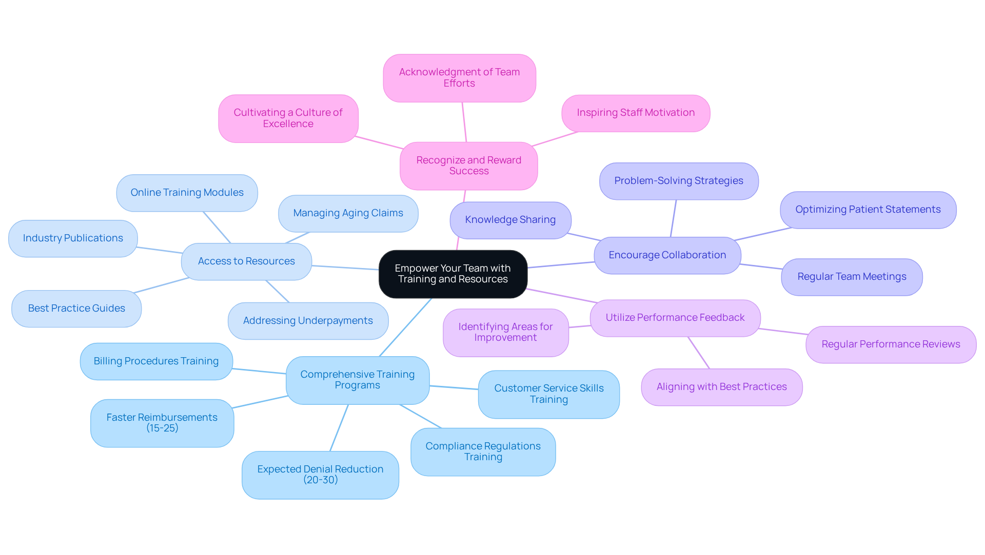 This mindmap illustrates how various strategies contribute to empowering your team. Start at the center with the main goal, then explore each branch to see specific approaches and their benefits. Each color-coded branch represents a different strategy, making it easy to follow and understand how they connect.