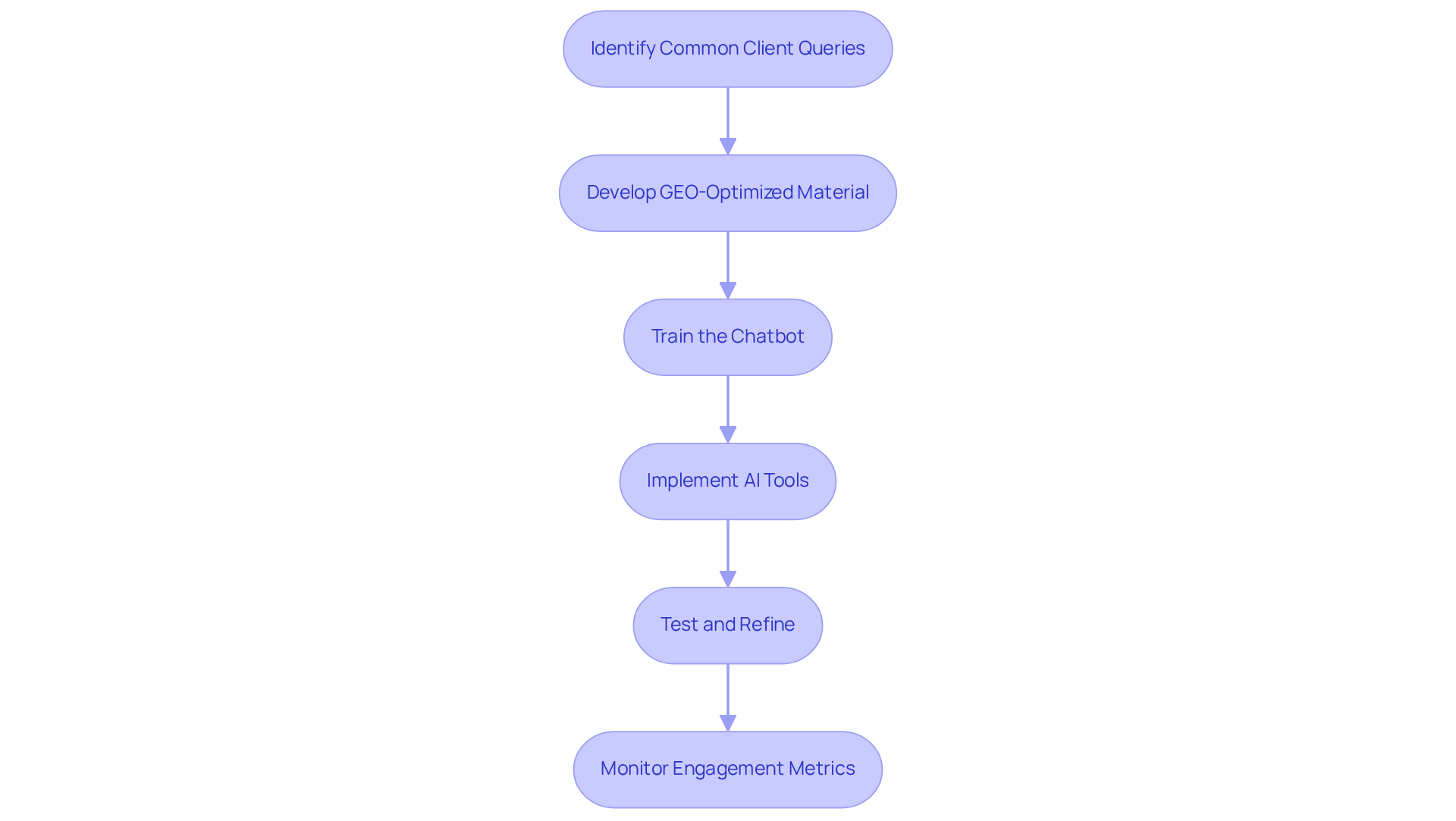 Each box in the flowchart represents a step you need to follow to successfully integrate GEO with chatbots, guiding you from understanding client needs to monitoring how well the chatbot performs.