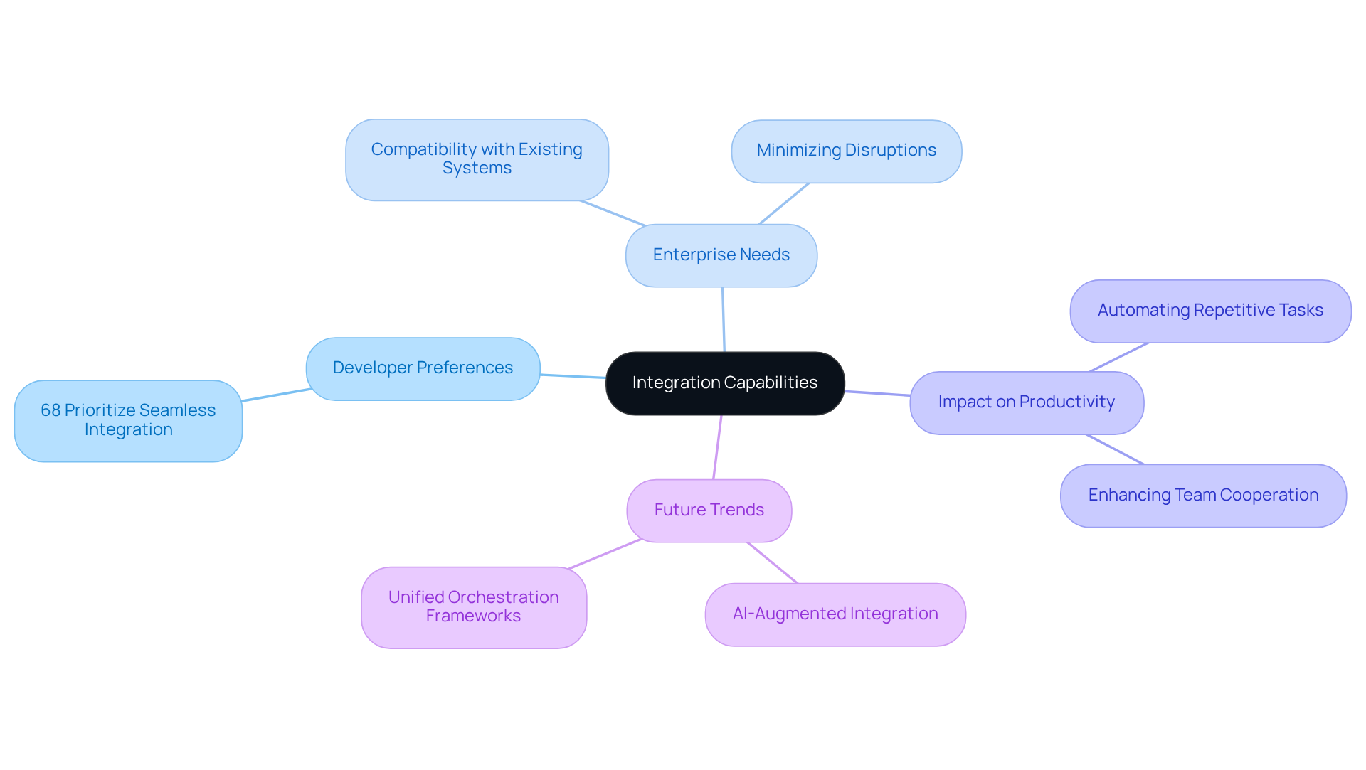 The central node represents the main topic of integration capabilities. Each branch highlights a key area related to this topic, showing how they contribute to developer productivity and efficiency.