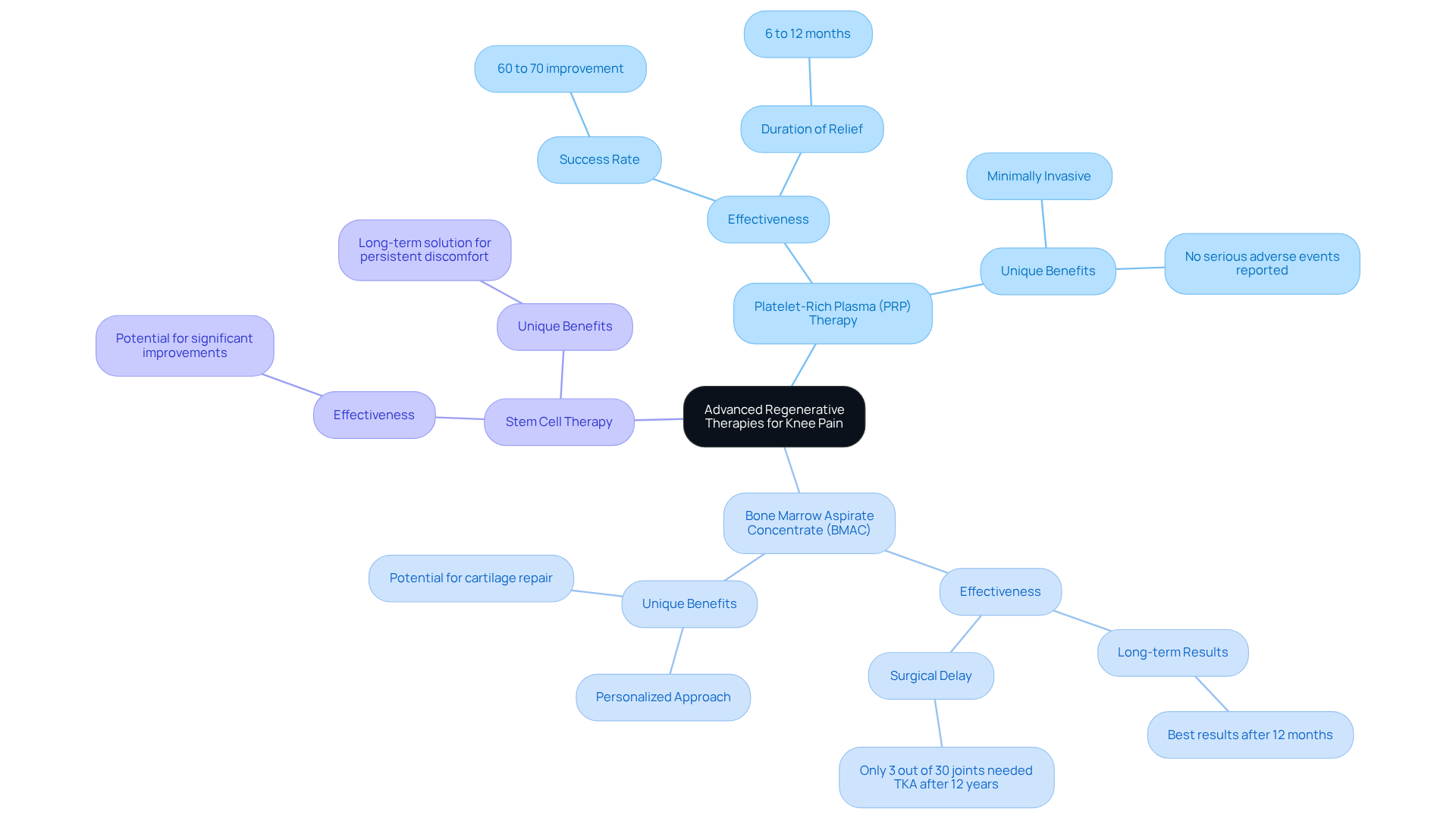 The central node represents the main topic, while the branches show different therapies. Each therapy branch contains important details about its effectiveness and benefits, helping you understand how they can aid in managing knee pain.