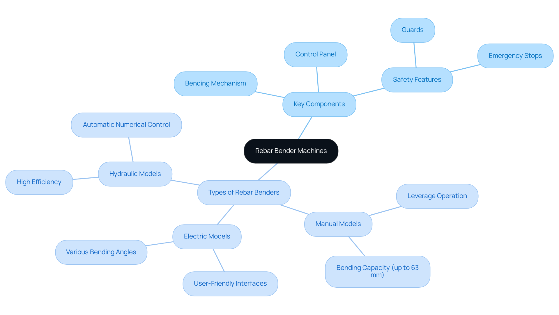 The center represents the main topic of rebar bender machines. Follow the branches to explore key components and different types of machines, helping you understand their functionalities and importance in construction.