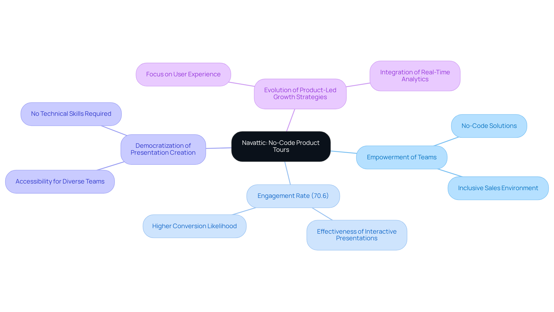 The central node represents Navattic's no-code product tours, while the branches illustrate the various benefits and statistics that highlight their effectiveness in driving product-led growth. The central node represents Navattic's no-code product tours, while the branches illustrate the various benefits and statistics that highlight their effectiveness in driving product-led growth.