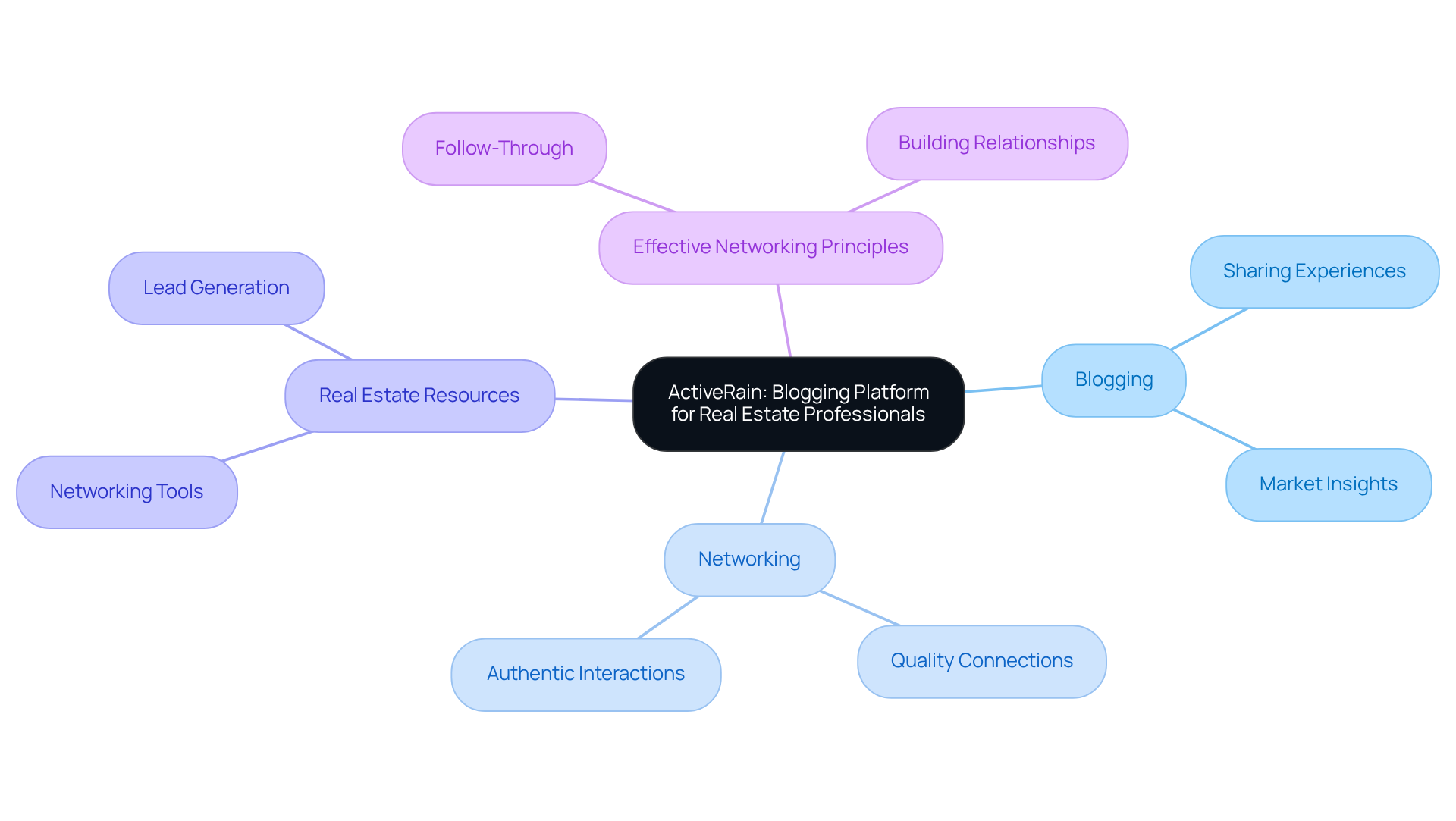 The center represents ActiveRain, and the branches show its main features and principles. Each branch highlights how these elements contribute to the overall goal of enhancing networking and expertise in real estate.