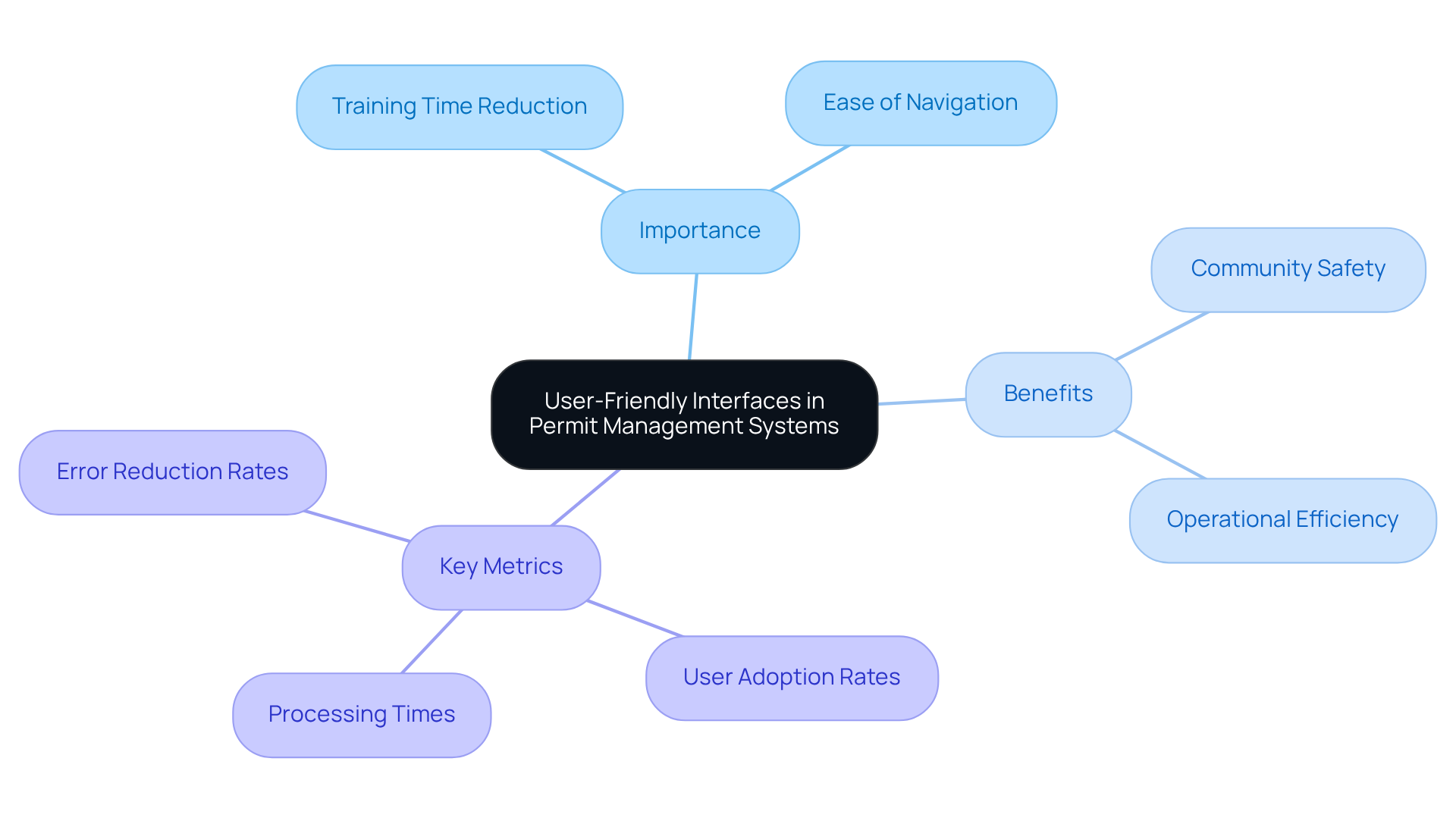 The central node represents the main topic, while branches show related aspects like why user-friendly designs matter and how to measure their effectiveness. Follow the branches to explore each area in detail.