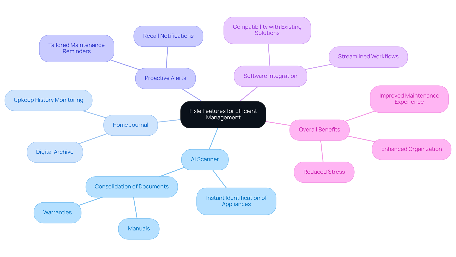 The central node represents Fixle's overall approach to home management, while each branch highlights a specific feature. The sub-branches explain how these features help homeowners stay organized and proactive in managing their properties.