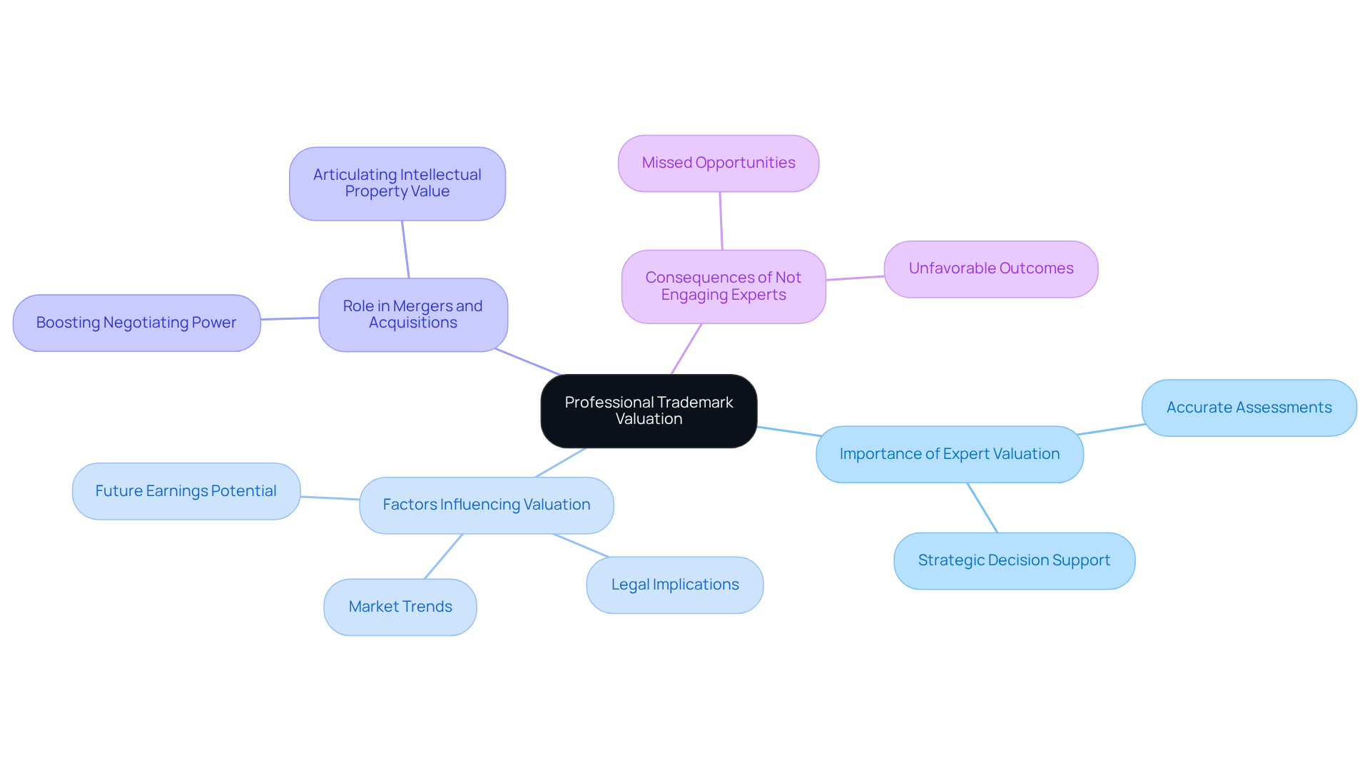 The central node represents the main topic of trademark valuation. Each branch explores different aspects, showing how they connect to the overall importance of expert insights in business strategy.