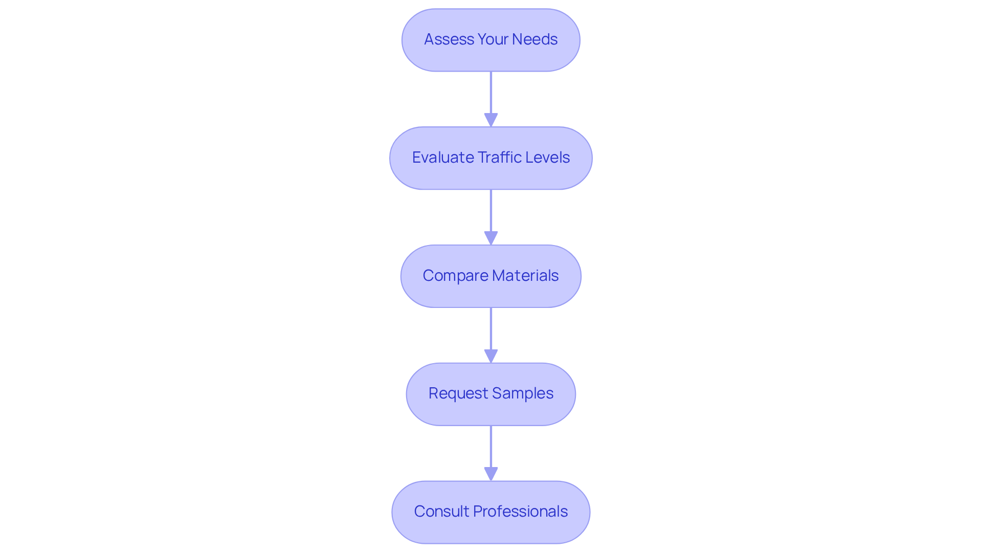 Each box represents a step in the process of selecting artificial turf. Follow the arrows to see how each step leads to the next, helping you make the best choice for your needs.