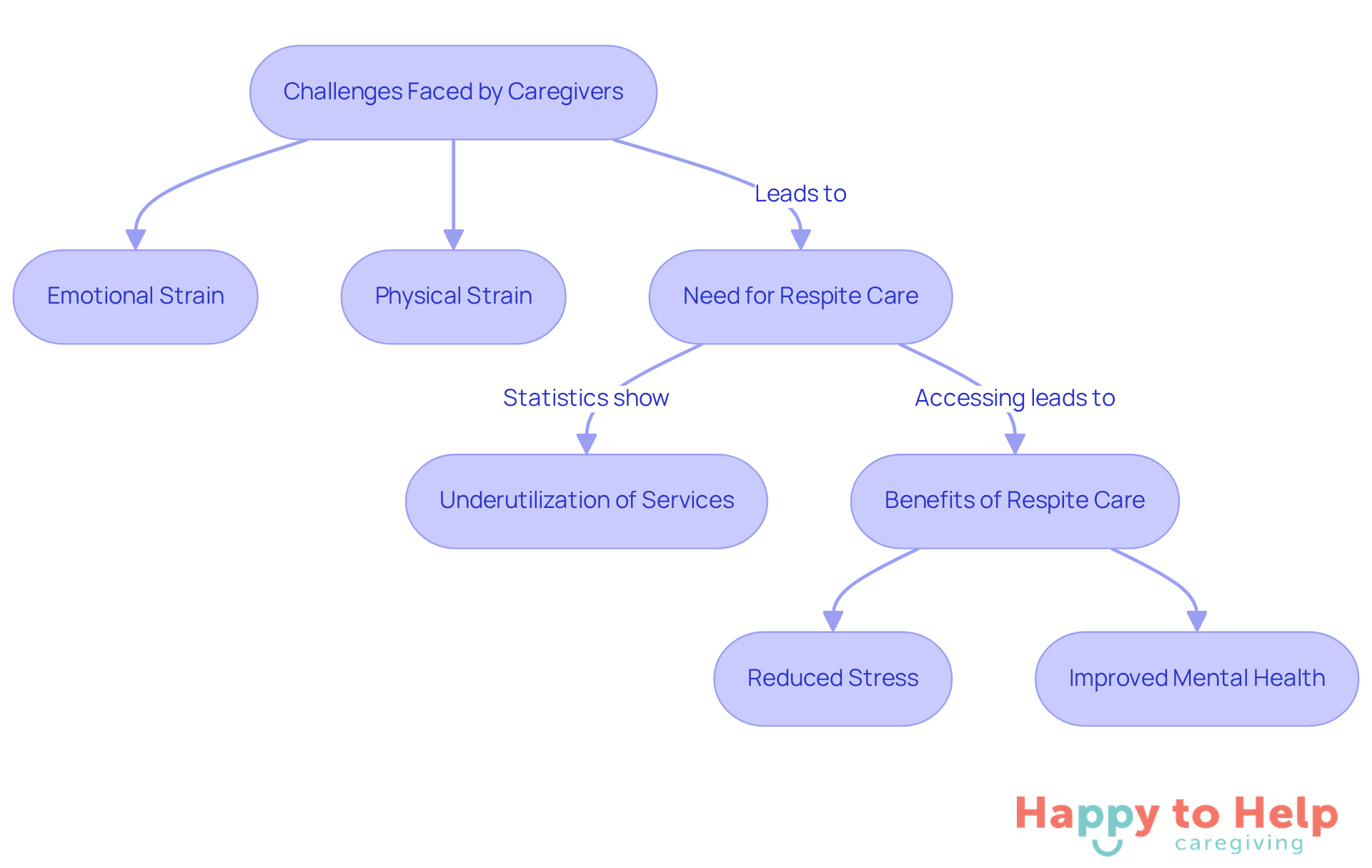 This flowchart shows how the challenges caregivers face lead to a need for respite care, and how accessing these services can improve their well-being and caregiving abilities.