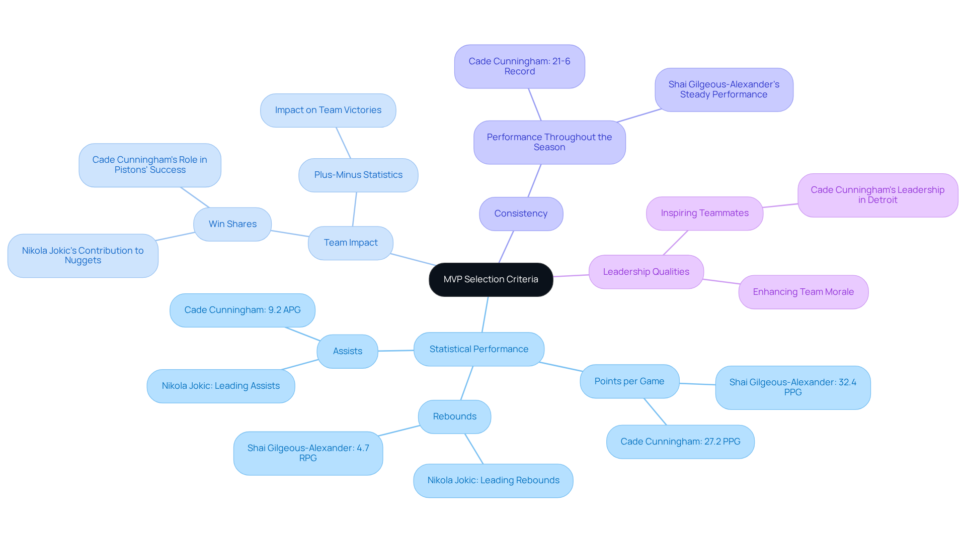 Start at the center with the main criteria for MVP selection, then follow the branches to explore each category and the specific metrics that contribute to evaluating a player's performance. Start at the center with the main criteria for MVP selection, then follow the branches to explore each category and the specific metrics that contribute to evaluating a player's performance.