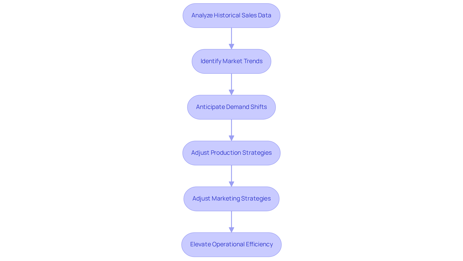 This flowchart shows the steps taken to enhance sales forecasts. Each box represents a key action that leads to the next, showing how businesses can effectively anticipate market trends.