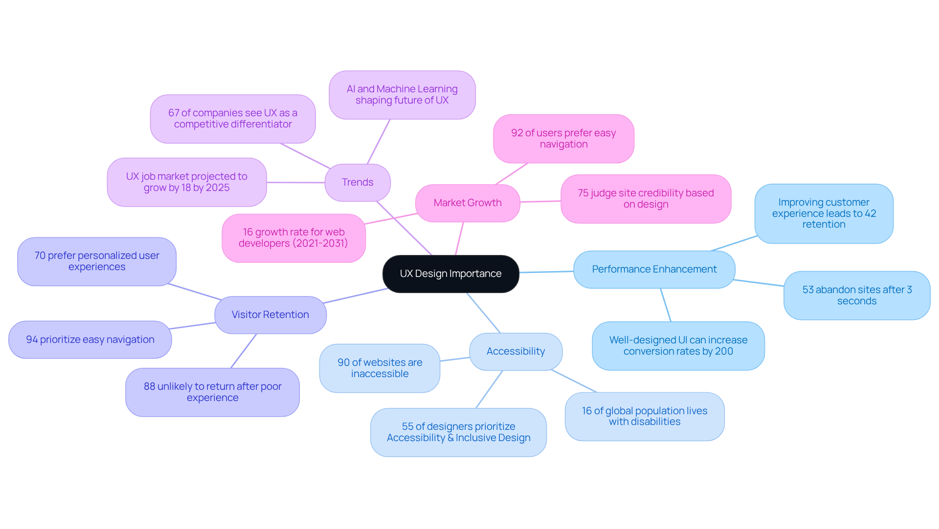This mindmap starts at the center with the core theme of UX design and branches out to show important topics and statistics. Each branch helps illustrate how these factors contribute to creating better user experiences. This mindmap starts at the center with the core theme of UX design and branches out to show important topics and statistics. Each branch helps illustrate how these factors contribute to creating better user experiences.
