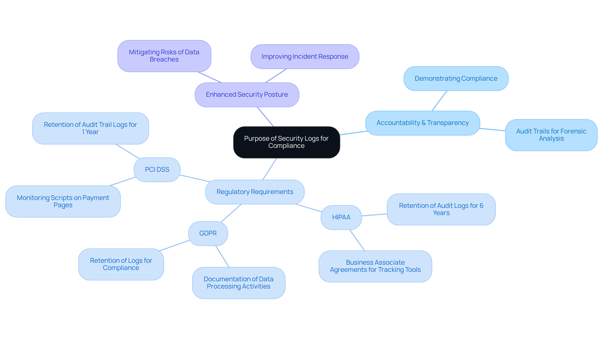The central node represents the overall purpose of security logs, while the branches illustrate how they relate to accountability, specific regulations, and the benefits of enhanced security.