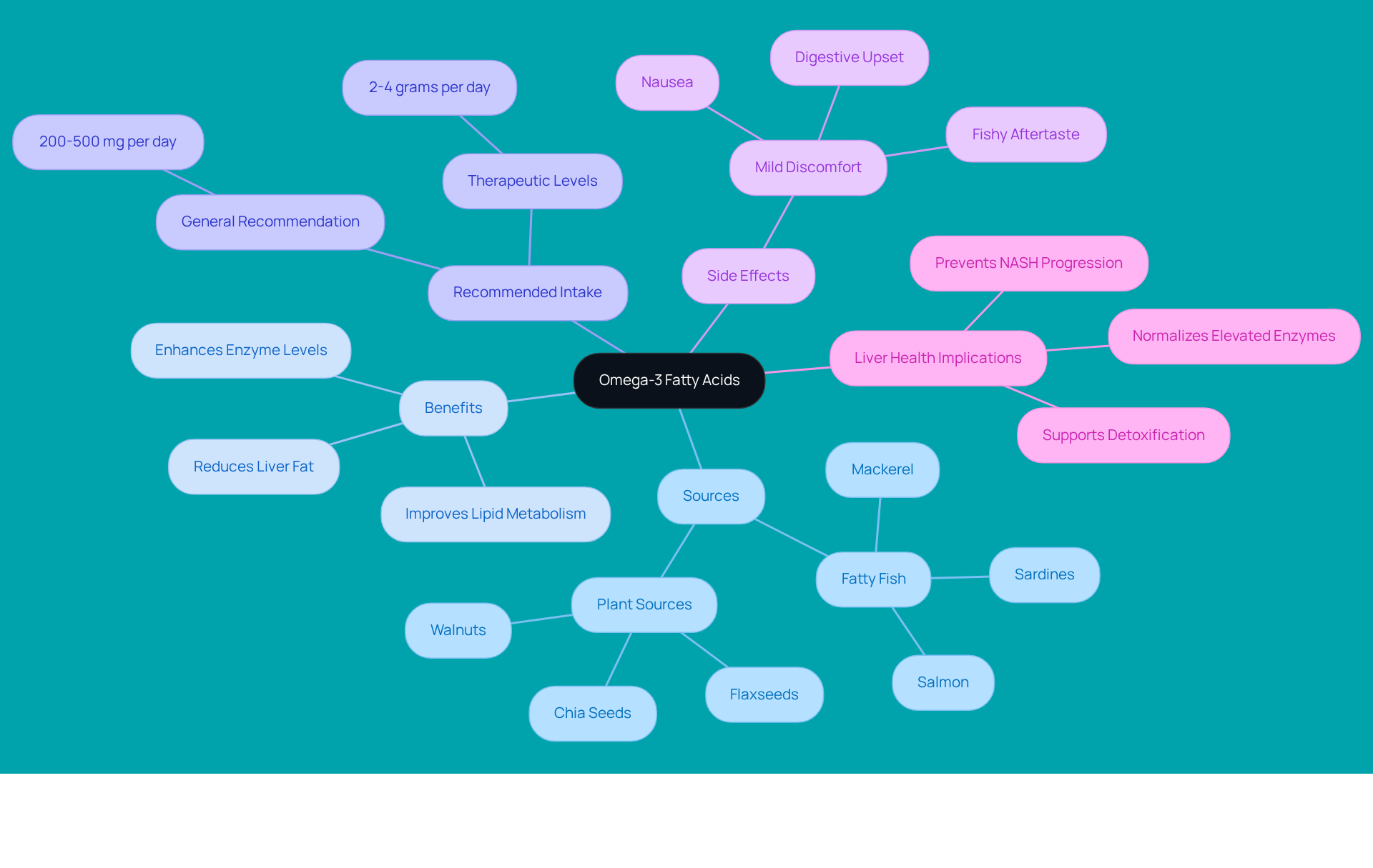The central idea is omega-3 fatty acids. Each branch explores a different aspect, like where to find them, their benefits for liver health, how much to take, and potential side effects. Follow the branches to see how everything connects!