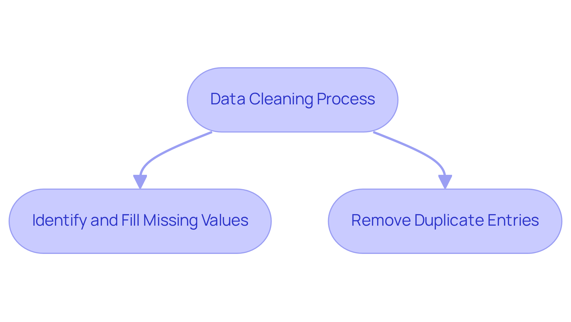 Follow the arrows to see the steps in cleaning your data. Each box represents an action you can take to ensure your dataset is accurate and reliable.