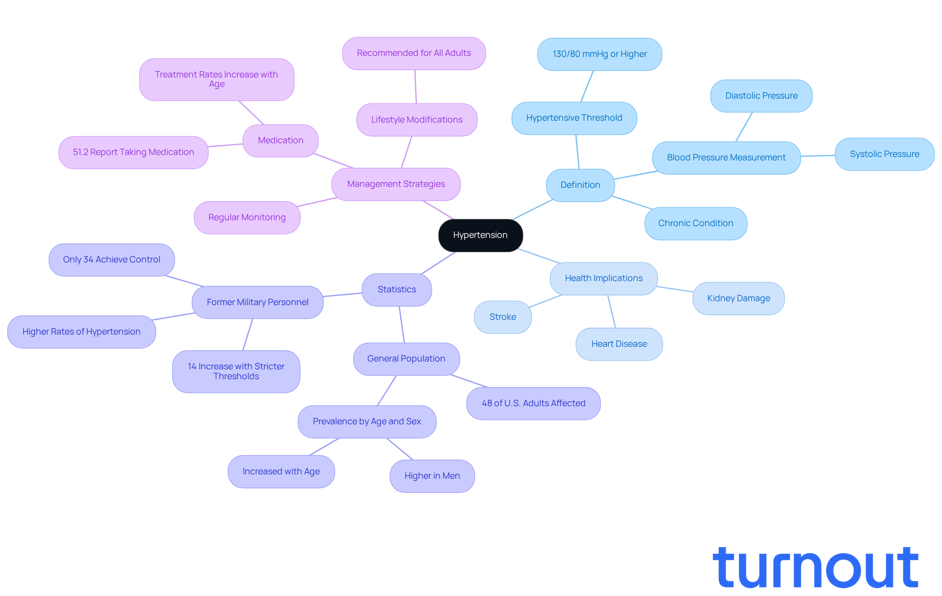 The central node represents hypertension, and the branches show different aspects of the condition. Each branch helps you explore related topics, making it easier to understand the complexities of high blood pressure.