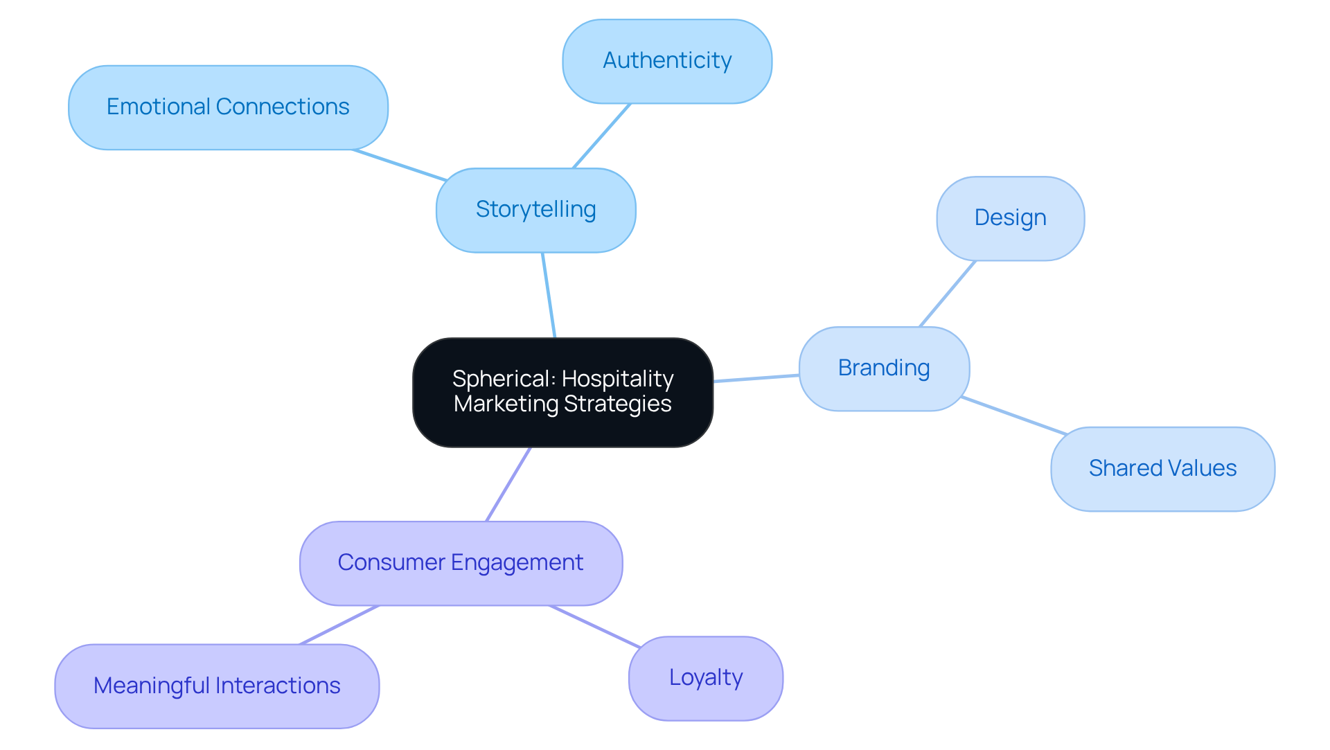 The central node shows Spherical's overall approach, with branches detailing essential strategies and their impact on creating engaging marketing experiences. The central node shows Spherical's overall approach, with branches detailing essential strategies and their impact on creating engaging marketing experiences.