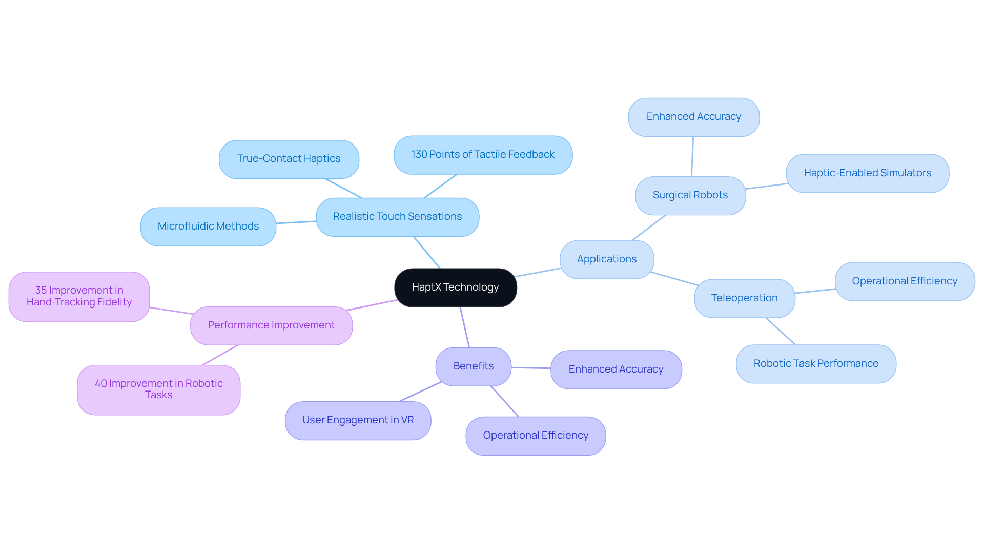 The center represents HaptX technology, with branches showing its applications and benefits. Each branch highlights how this technology enhances various fields, making it easier to understand its significance.
