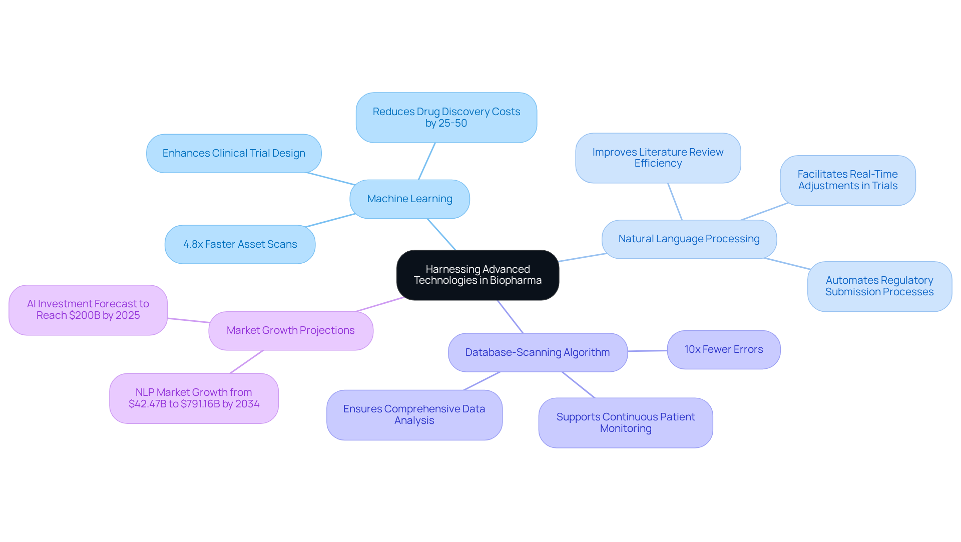 The central node represents the main theme of AI in biopharma, while the branches show different technologies and their specific benefits. Each color-coded branch helps you quickly identify the advantages of using AI in research. The central node represents the main theme of AI in biopharma, while the branches show different technologies and their specific benefits. Each color-coded branch helps you quickly identify the advantages of using AI in research.