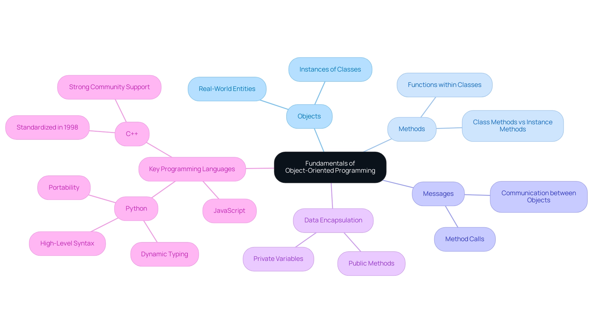 The central node represents OOP, with branches showing key components like Objects, Methods, Messages, and Data Encapsulation, each differentiated by color.