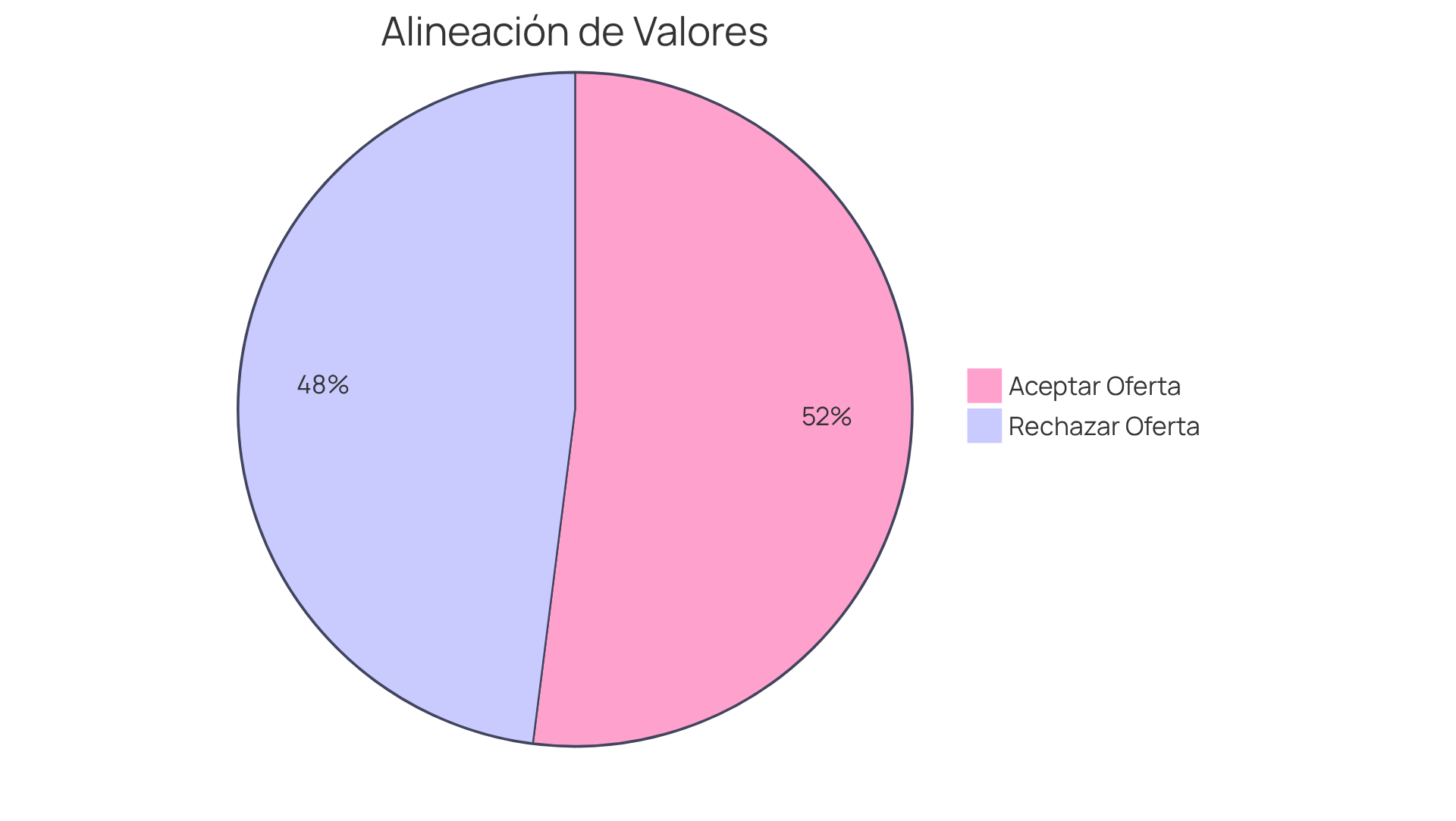 Este gráfico muestra cómo la alineación de los valores de la empresa con las expectativas de los empleados afecta la decisión de aceptar ofertas laborales. El segmento azul representa a aquellos que rechazarían una oferta si los valores no coinciden, mientras que el verde representa a los que aceptarían independientemente de esta alineación. Este gráfico muestra cómo la alineación de los valores de la empresa con las expectativas de los empleados afecta la decisión de aceptar ofertas laborales. El segmento azul representa a aquellos que rechazarían una oferta si los valores no coinciden, mientras que el verde representa a los que aceptarían independientemente de esta alineación.