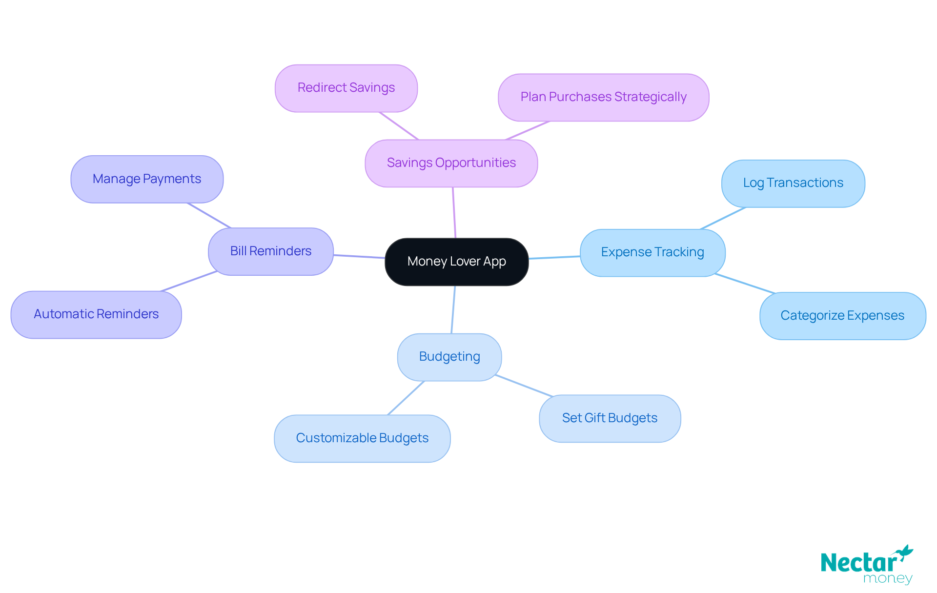 The central node represents the Money Lover app, while the branches show its key features. Each sub-branch provides more details about how these features help you manage your finances effectively, especially during the holiday season. The central node represents the Money Lover app, while the branches show its key features. Each sub-branch provides more details about how these features help you manage your finances effectively, especially during the holiday season.