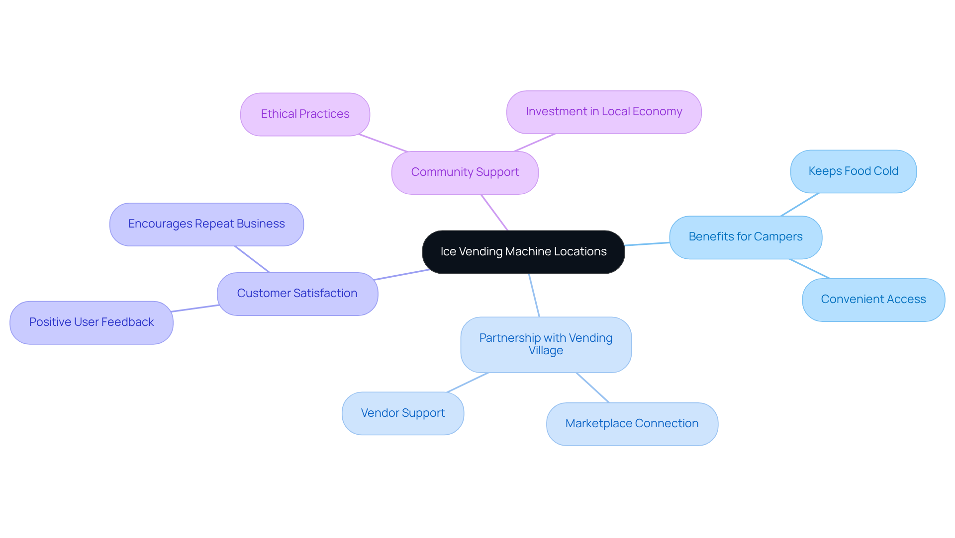 The central idea is about placing ice vending machines near camping areas. Follow the branches to explore how this benefits campers, supports partnerships, enhances customer satisfaction, and reinforces community values.
