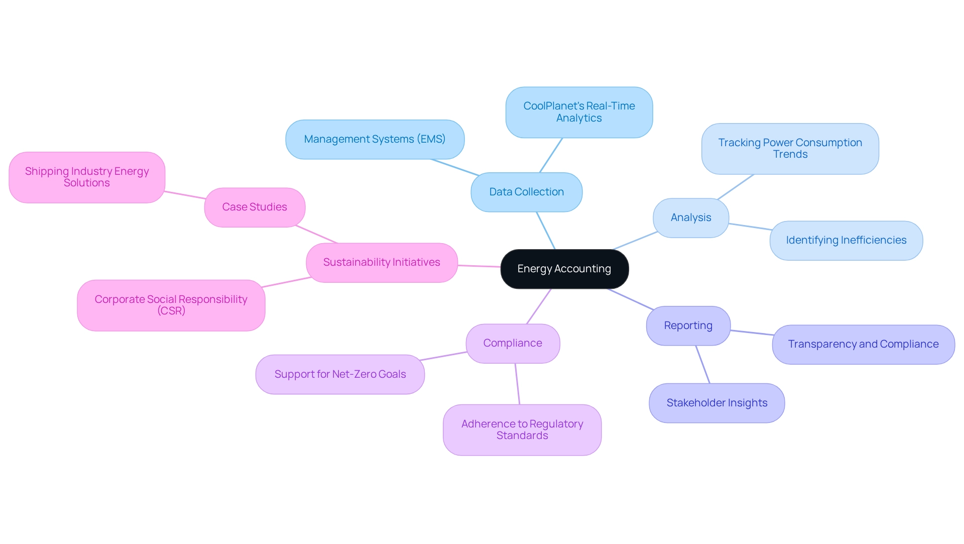 The center represents energy accounting, with branches illustrating its critical components. Each color-coded branch shows how specific tools and functions contribute to the overall effectiveness of energy management. The center represents energy accounting, with branches illustrating its critical components. Each color-coded branch shows how specific tools and functions contribute to the overall effectiveness of energy management.