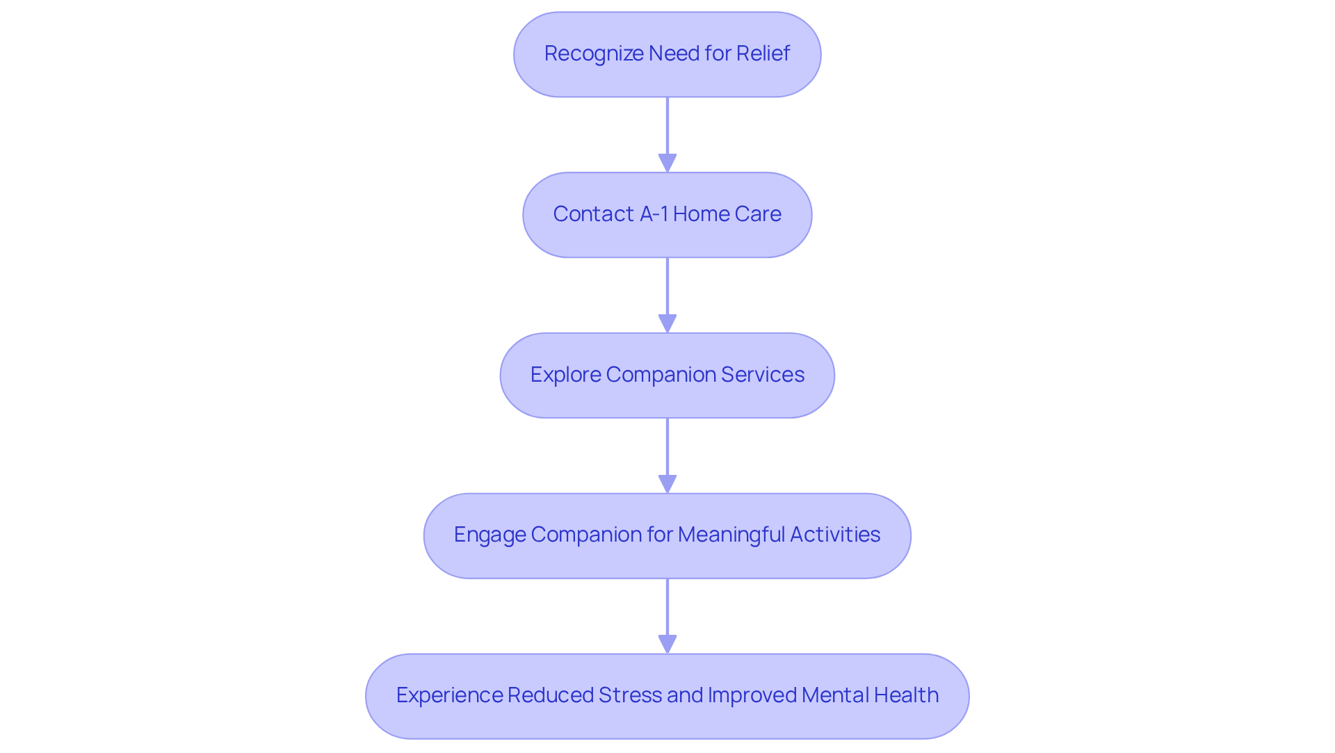 Each step shows the progression from recognizing the need for help to experiencing the benefits of respite care. Follow the arrows to see how each action leads to the next.