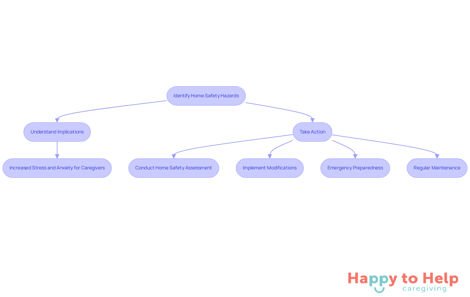 Follow the arrows to see how to identify hazards, understand their implications, and take action to create a safer home environment.