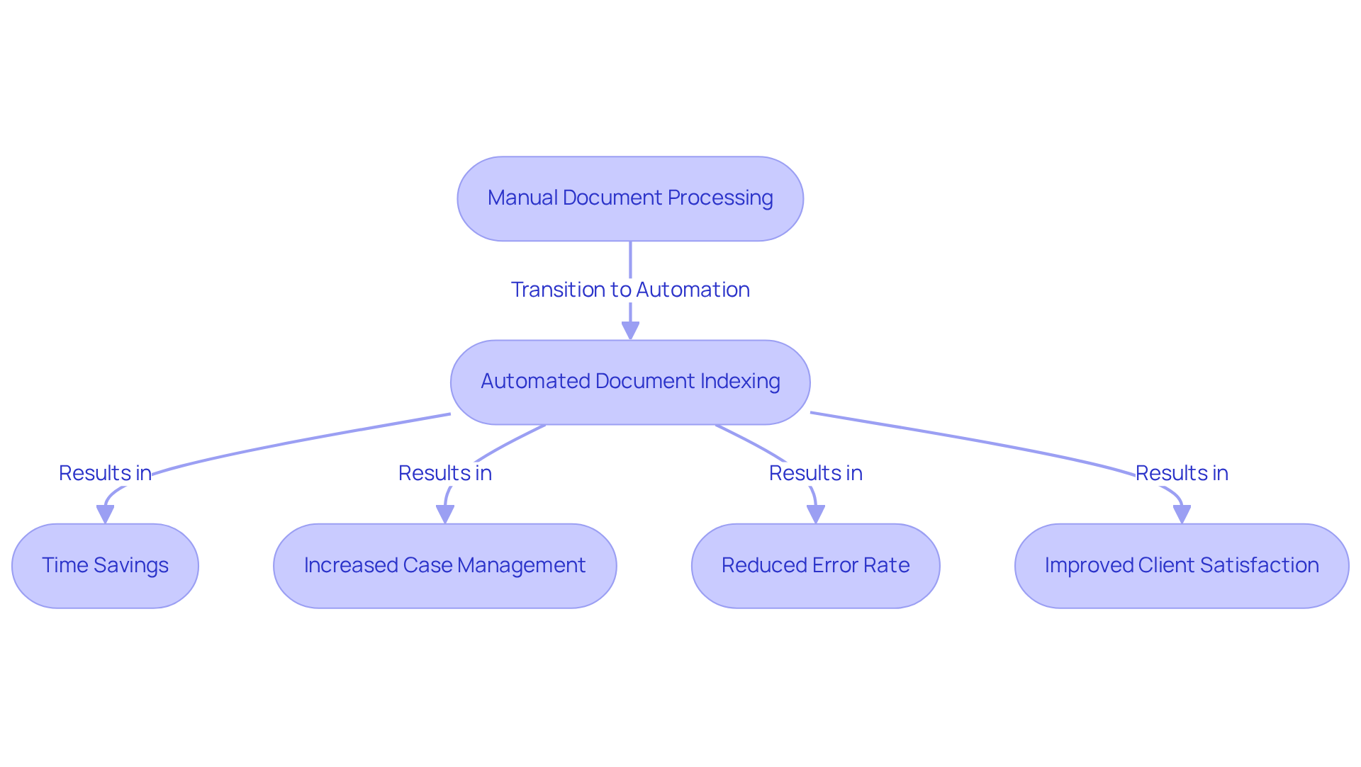 This flowchart illustrates how moving from manual to automated document processing improves efficiency. Each box represents a step or outcome, and the arrows show how the process flows from one step to the next. The more steps you see leading to positive outcomes, the greater the benefits of automation!