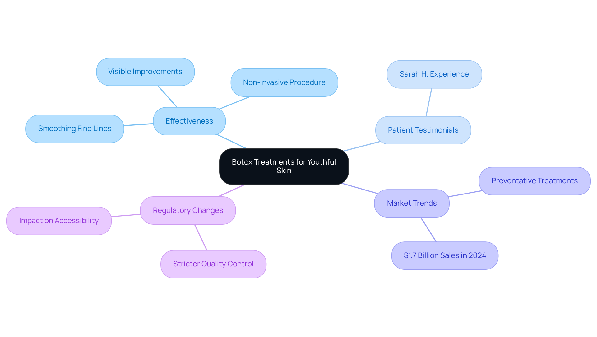 The central node represents Botox treatments, while branches show different aspects like effectiveness, personal experiences, and market growth. Each color-coded branch helps you navigate through the information easily.