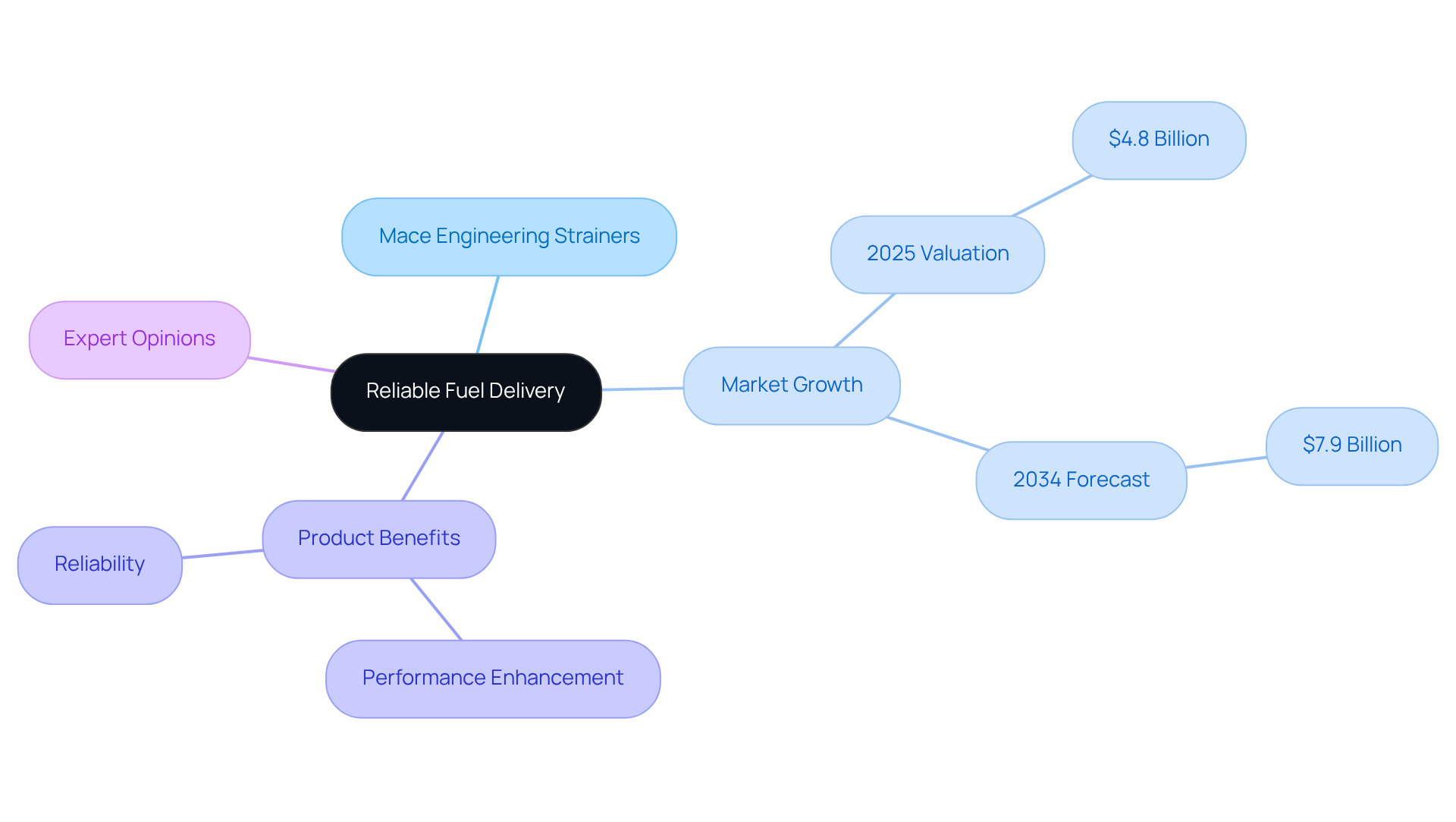 This mindmap starts with the central idea of reliable fuel delivery and branches out into various related topics. Each branch represents a different aspect, such as market trends or product benefits, helping you see how they all connect to the main theme. This mindmap starts with the central idea of reliable fuel delivery and branches out into various related topics. Each branch represents a different aspect, such as market trends or product benefits, helping you see how they all connect to the main theme.