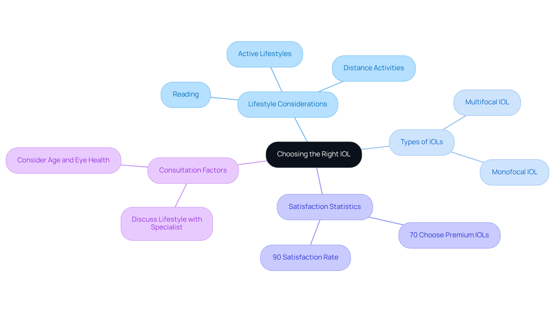 This mindmap helps you navigate the decision-making process for selecting an IOL. Start at the center with the main topic, then explore the branches to see how lifestyle factors, types of lenses, and satisfaction statistics all connect to your choice. This mindmap helps you navigate the decision-making process for selecting an IOL. Start at the center with the main topic, then explore the branches to see how lifestyle factors, types of lenses, and satisfaction statistics all connect to your choice.