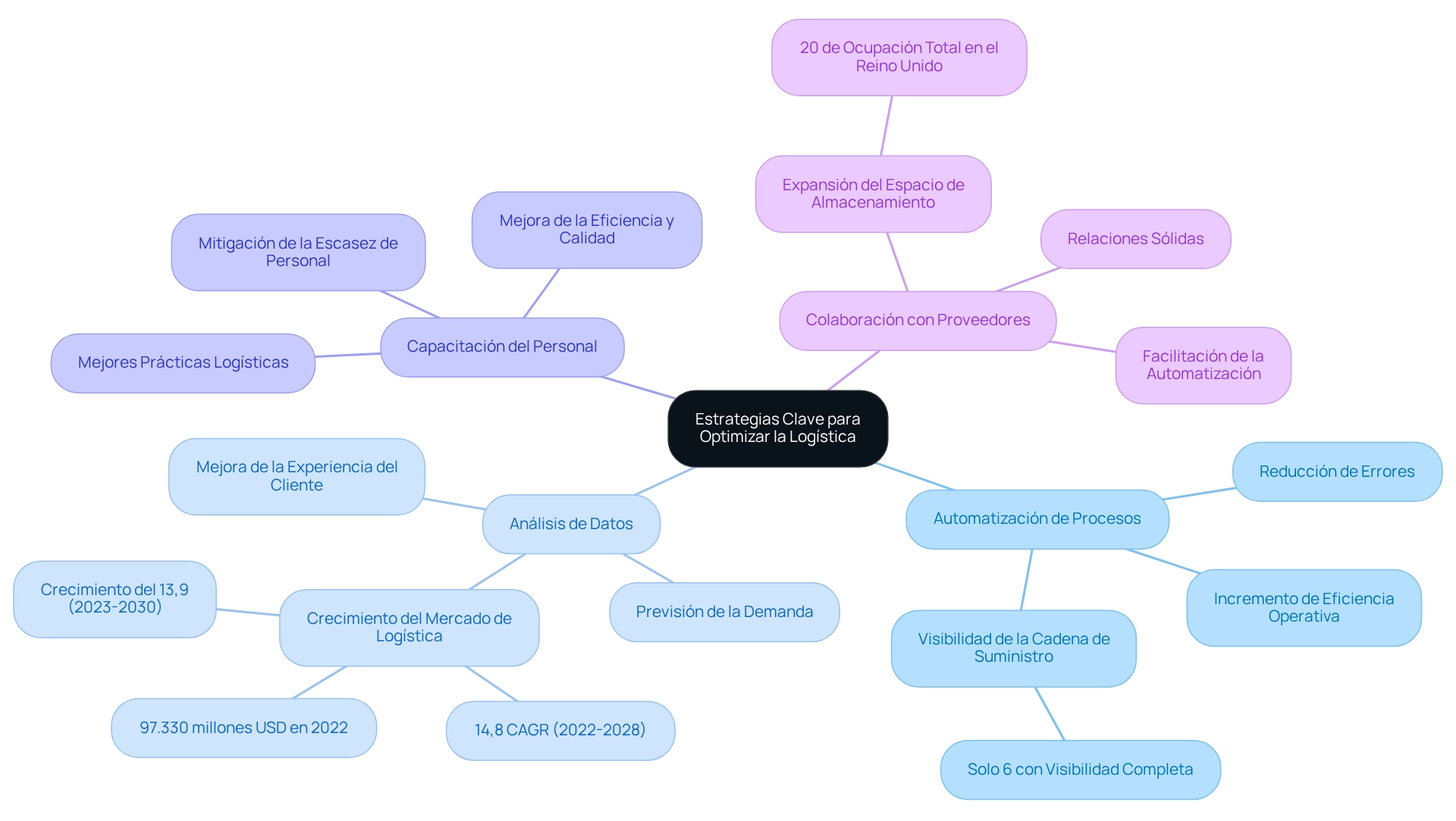 Cada color representa una estrategia clave, con sub-ramas que detallan sus beneficios y estadísticas relevantes.