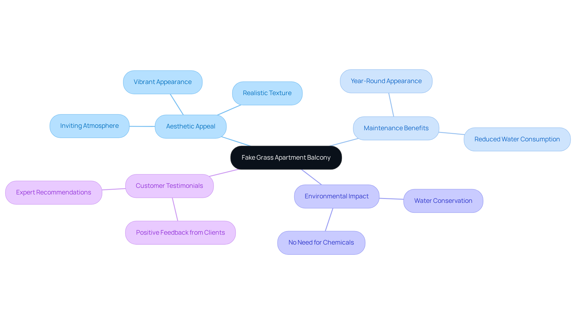 The central node represents the main topic, while the branches show different benefits and features. Each color-coded branch helps you quickly identify related ideas, making it easier to understand the overall advantages of using fake grass. The central node represents the main topic, while the branches show different benefits and features. Each color-coded branch helps you quickly identify related ideas, making it easier to understand the overall advantages of using fake grass.