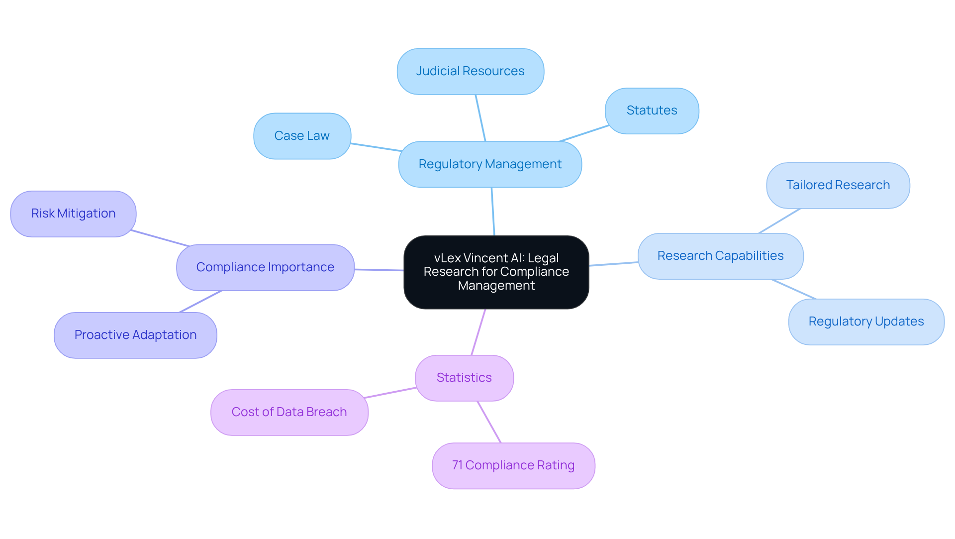 The central node represents vLex Vincent AI, with branches showing how it supports regulatory management and compliance. Each branch highlights key aspects, statistics, and insights related to its effectiveness.