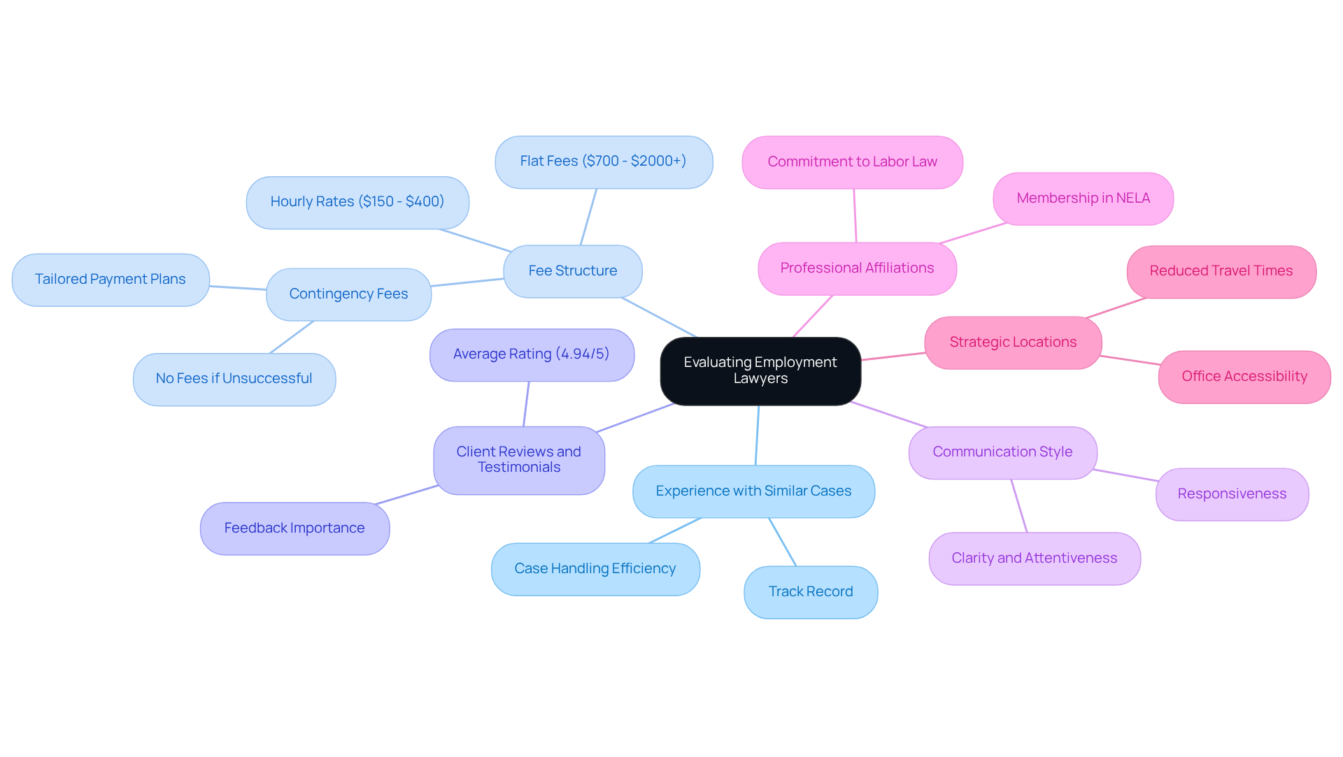 The center represents the main theme of selecting an employment lawyer. Each branch highlights important factors to consider, with further details provided under each category. This helps you see what matters most in your decision-making process.