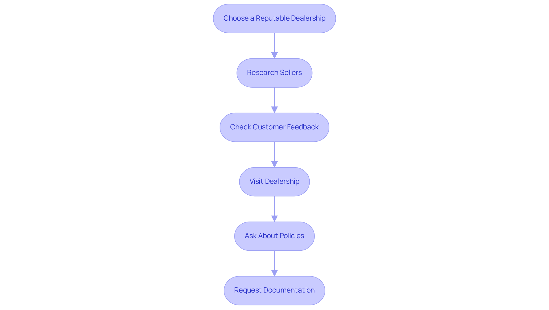 This flowchart guides you through the process of selecting a trustworthy dealership. Start at the top and follow the arrows to see each step you should take, from researching sellers to asking about policies. Each box represents an important action to help you make a confident purchase.