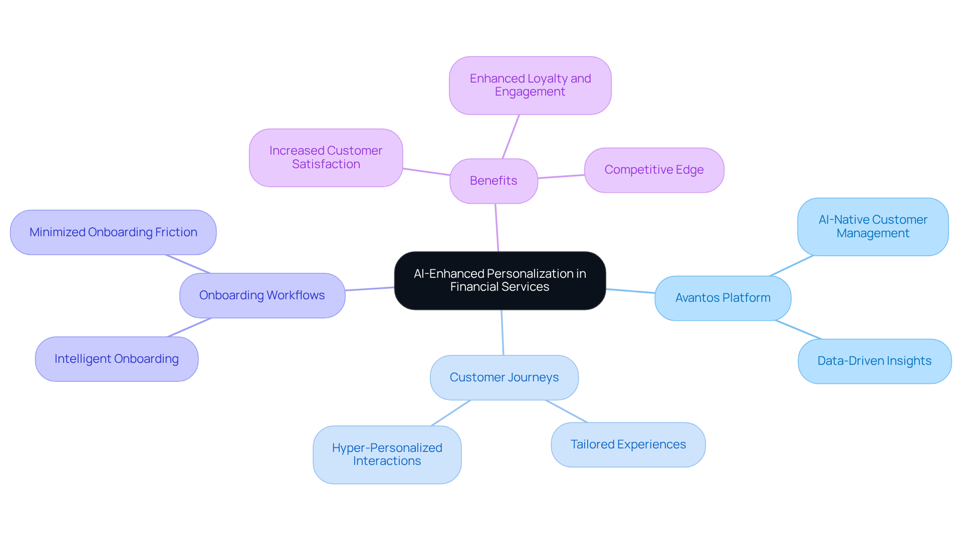 The central node represents the main theme, while the branches show different aspects of how AI personalization works in financial services. Each sub-branch provides more detail on specific benefits and features.