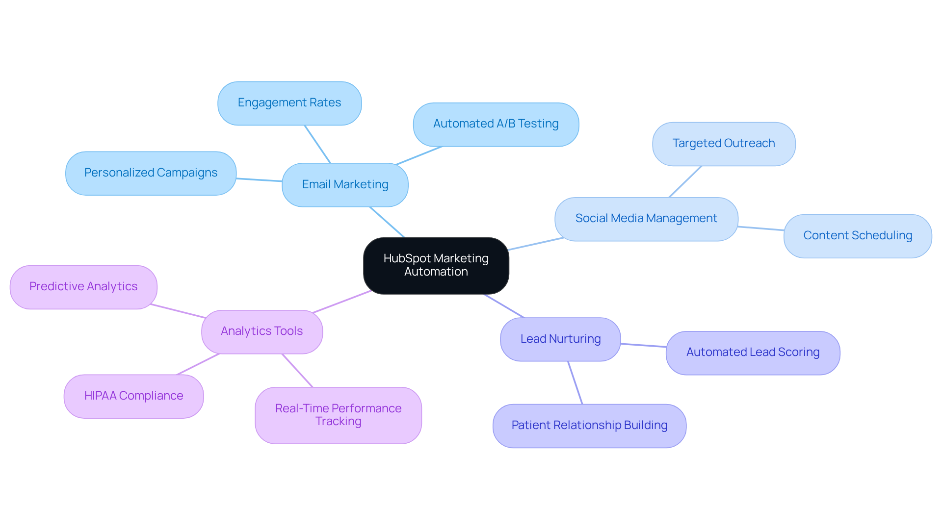 The central node represents HubSpot’s overall marketing automation platform, and each branch shows key features and their impact on medical marketing. Follow the branches to understand how each component contributes to successful campaigns. The central node represents HubSpot’s overall marketing automation platform, and each branch shows key features and their impact on medical marketing. Follow the branches to understand how each component contributes to successful campaigns.