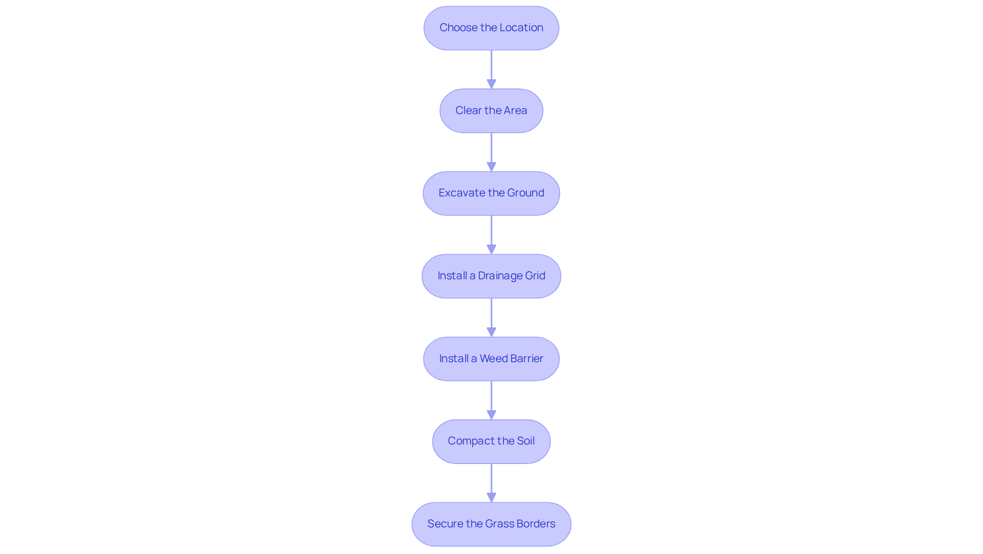 Each box represents a step in preparing your putting green. Follow the arrows to see the order of actions needed for a successful installation. Each box represents a step in preparing your putting green. Follow the arrows to see the order of actions needed for a successful installation.